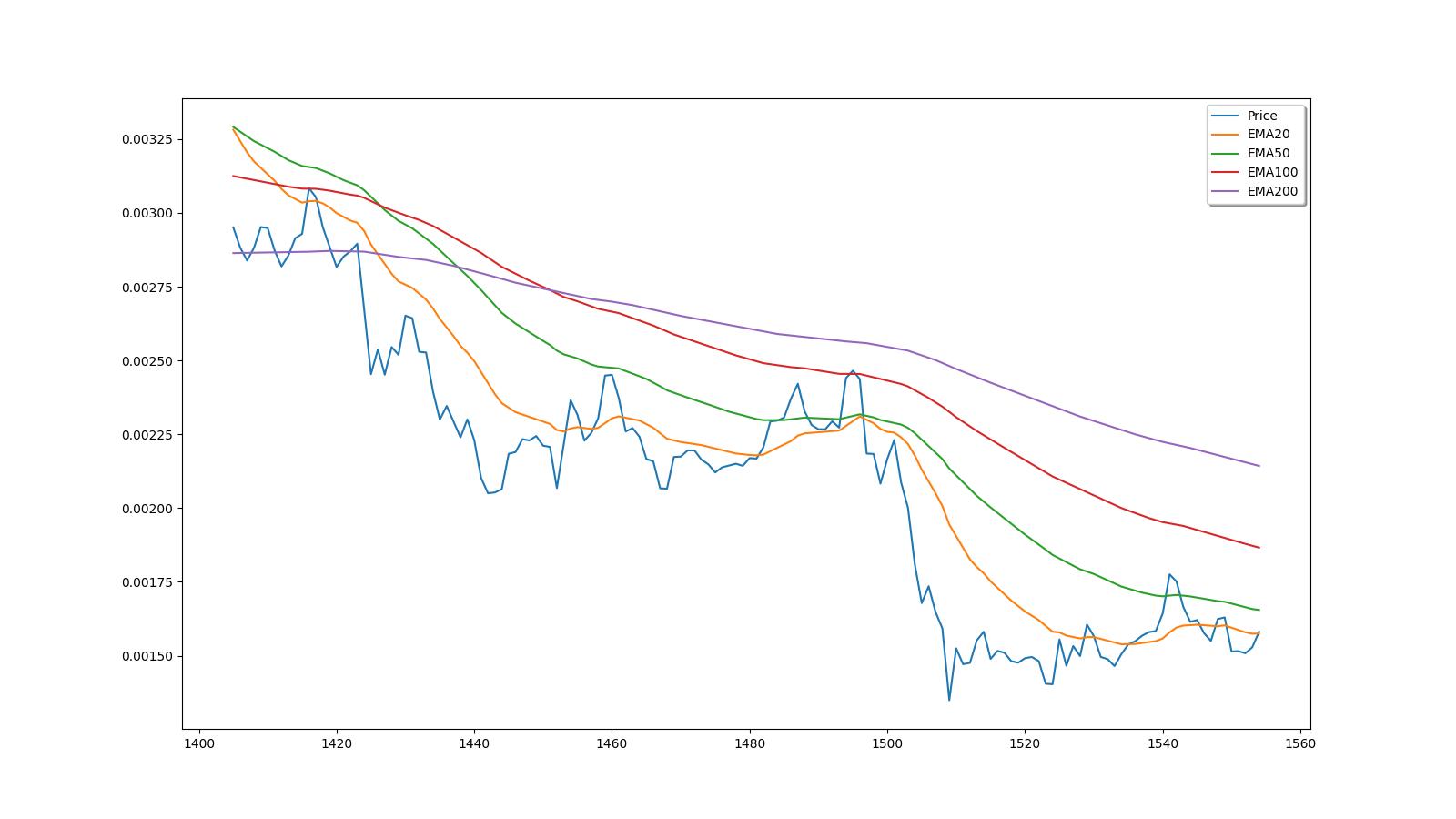 WLITI Exponential Moving Averages