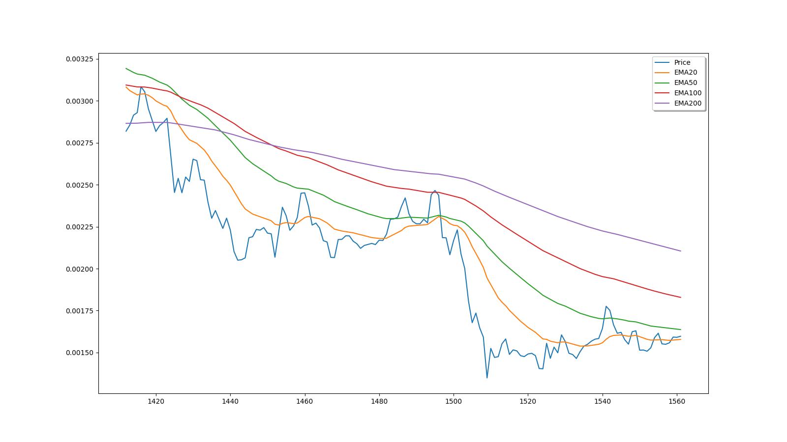 WLITI Exponential Moving Averages