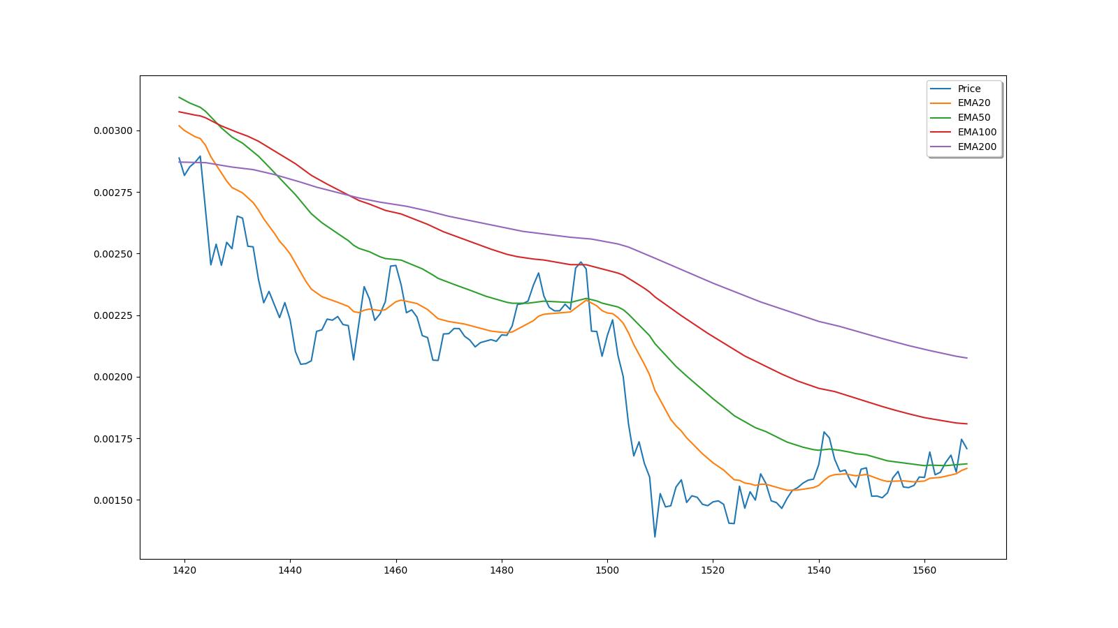 WLITI Exponential Moving Averages