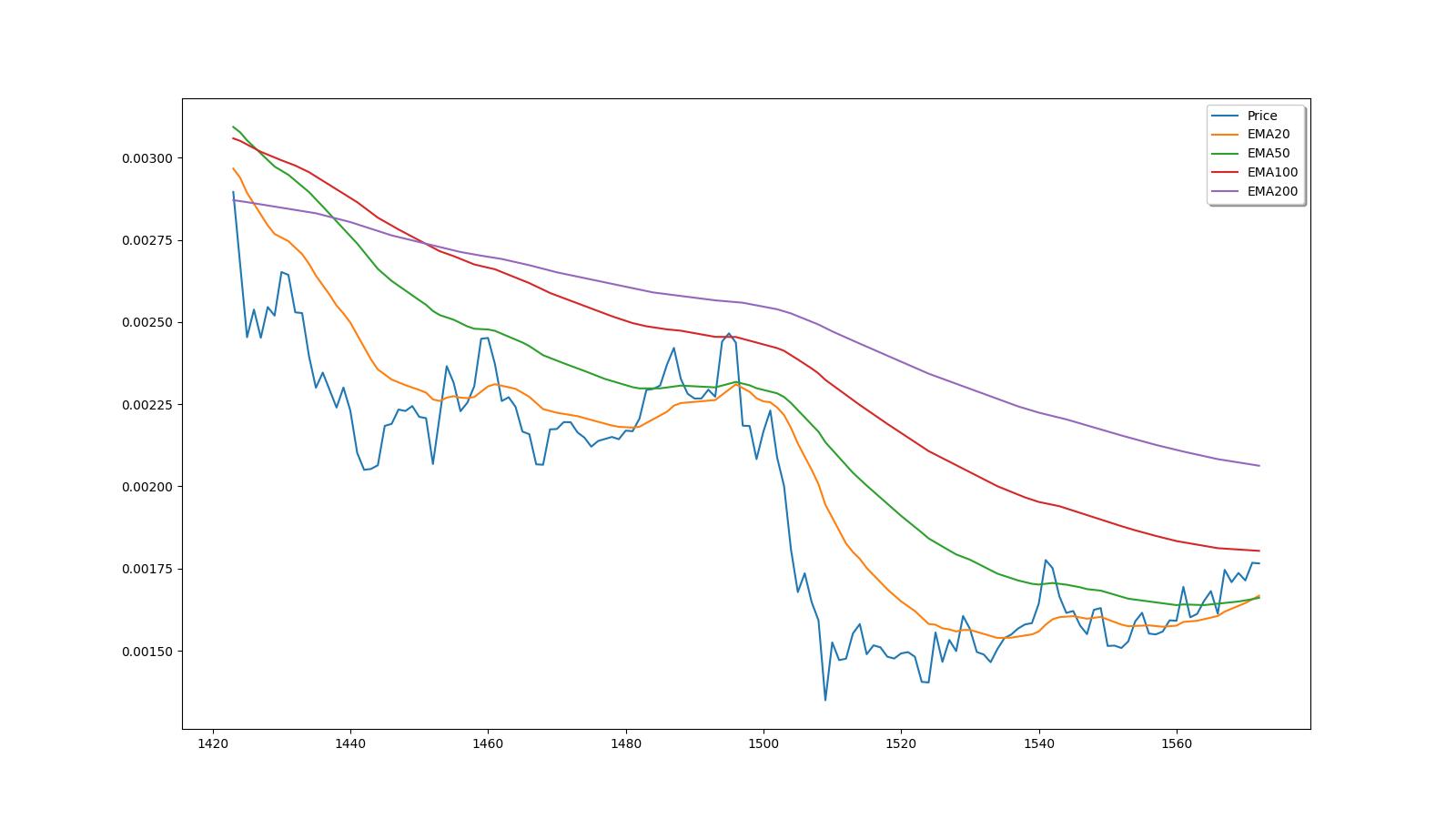 WLITI Exponential Moving Averages