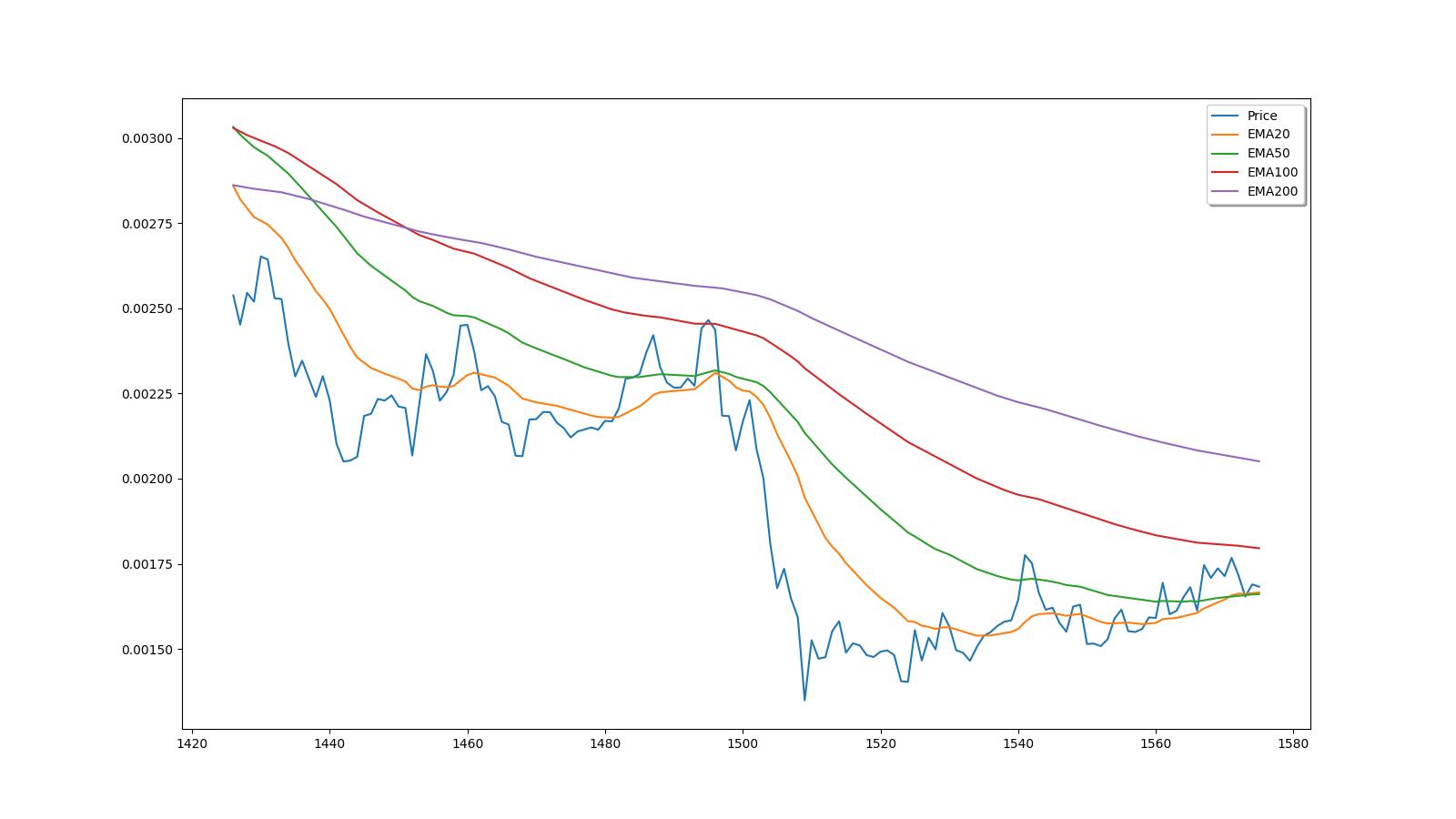 WLITI Exponential Moving Averages