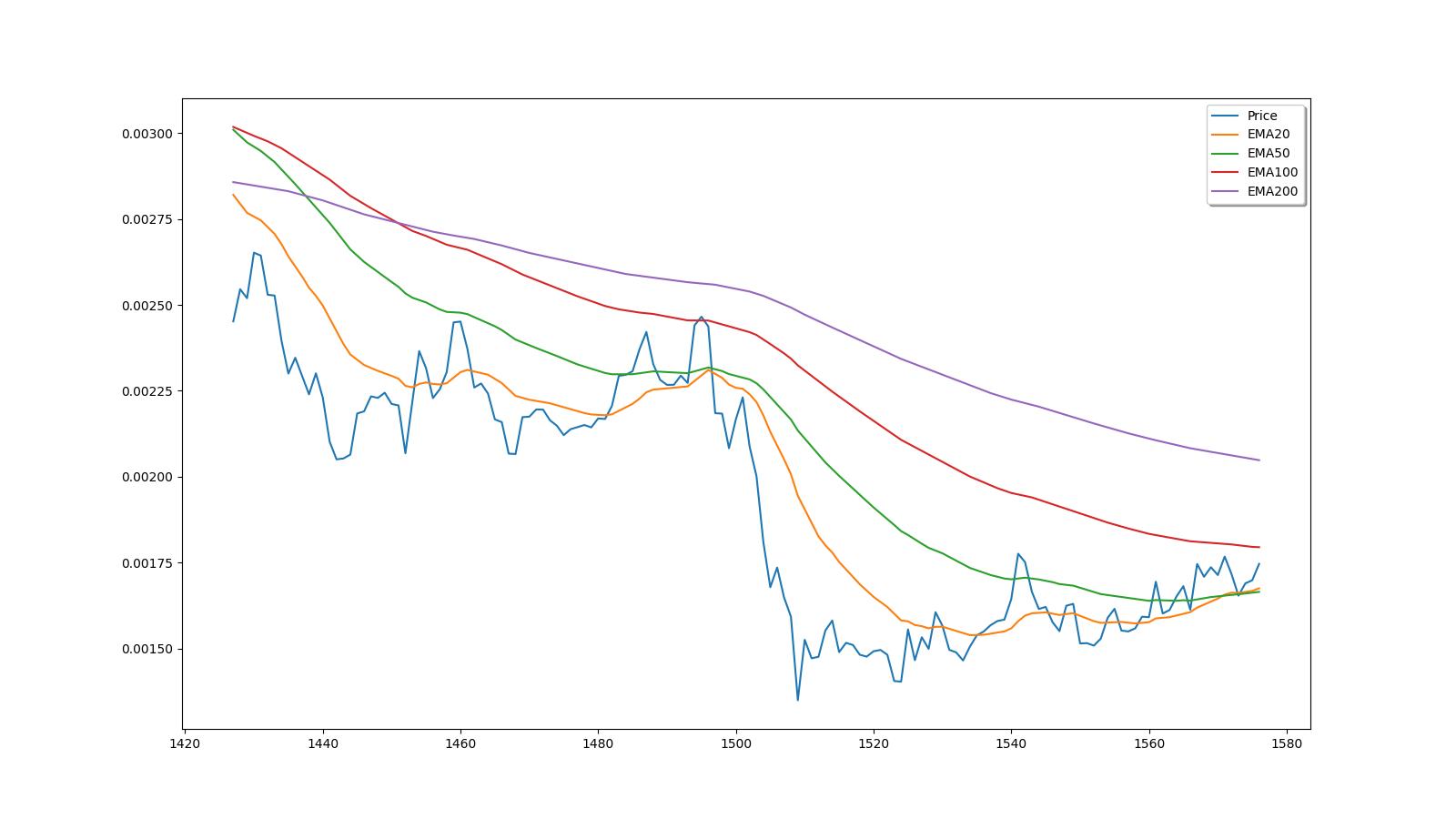 WLITI Exponential Moving Averages