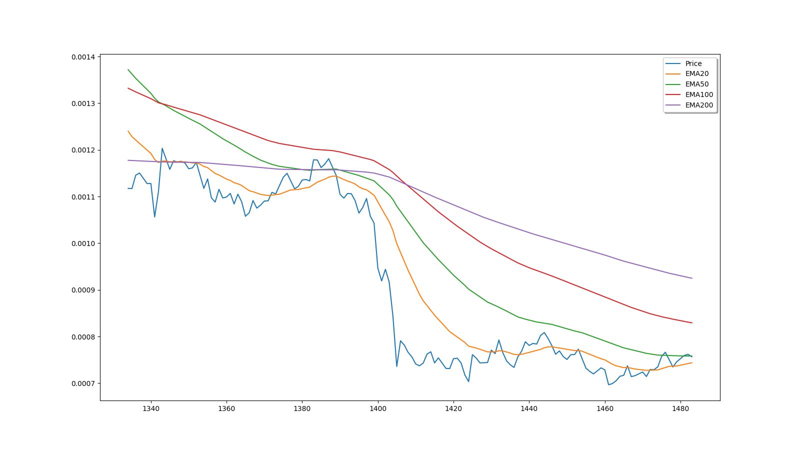 Wojak Finance Exponential Moving Averages