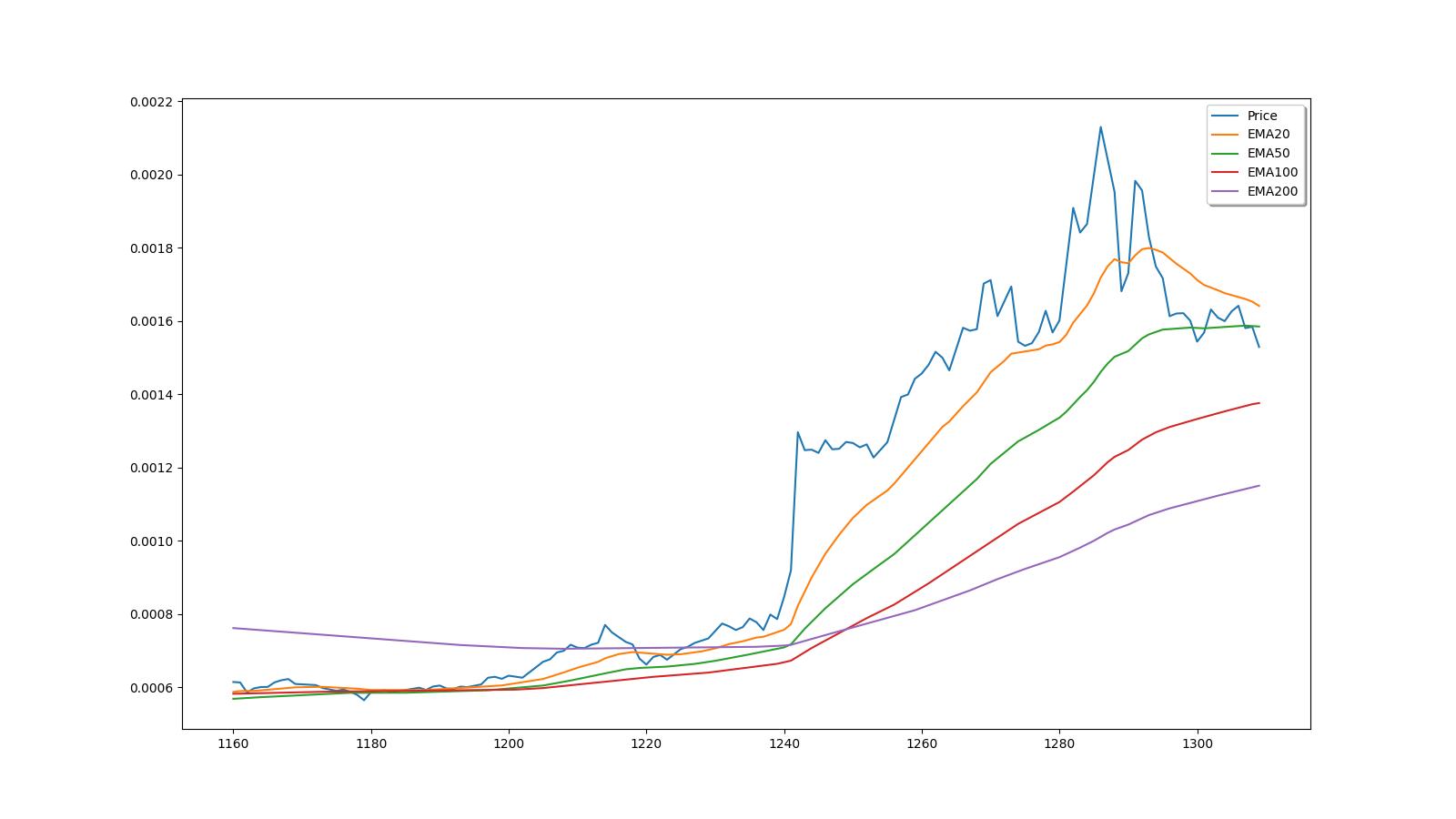 Wojak Finance Exponential Moving Averages