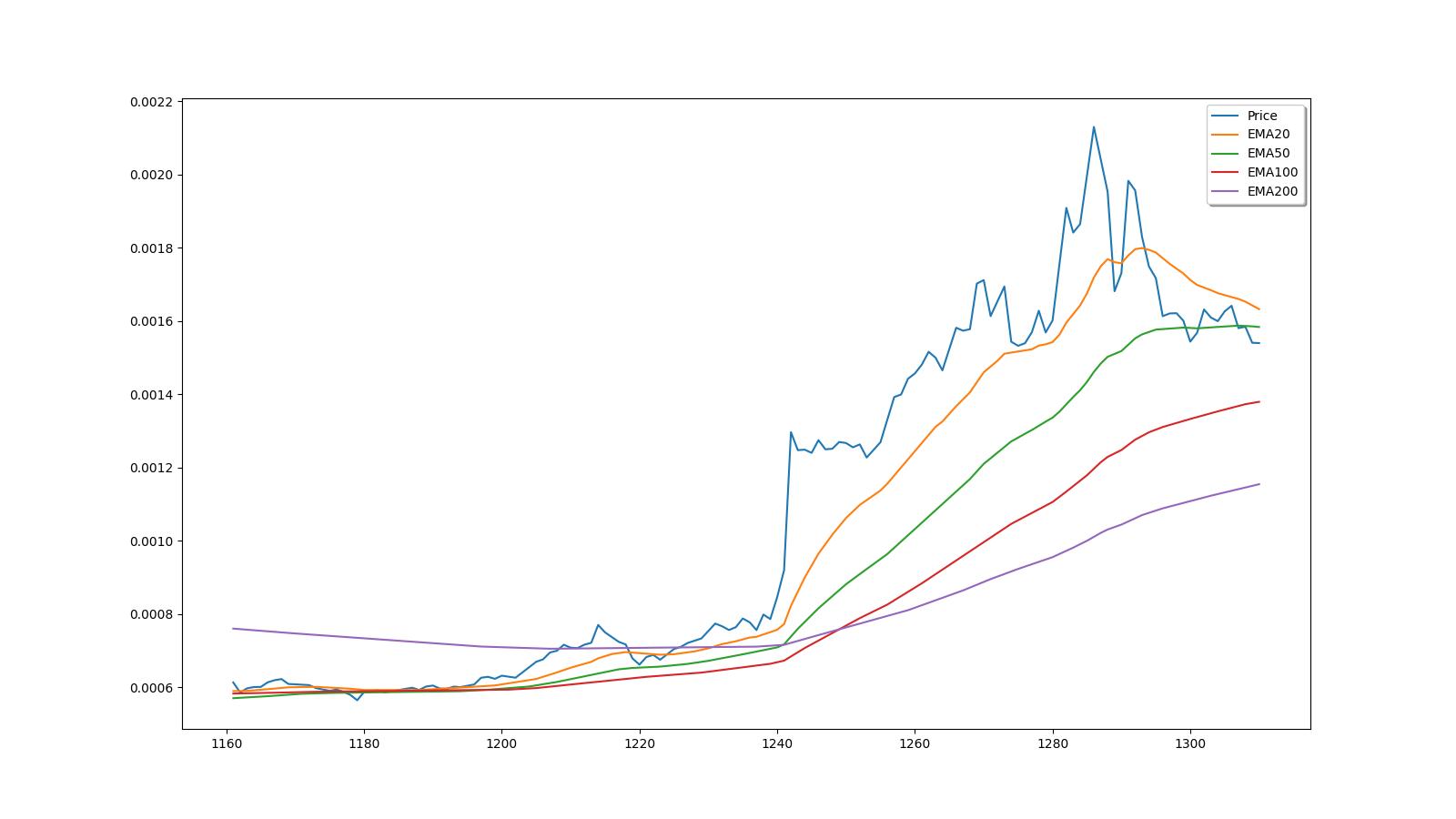 Wojak Finance Exponential Moving Averages