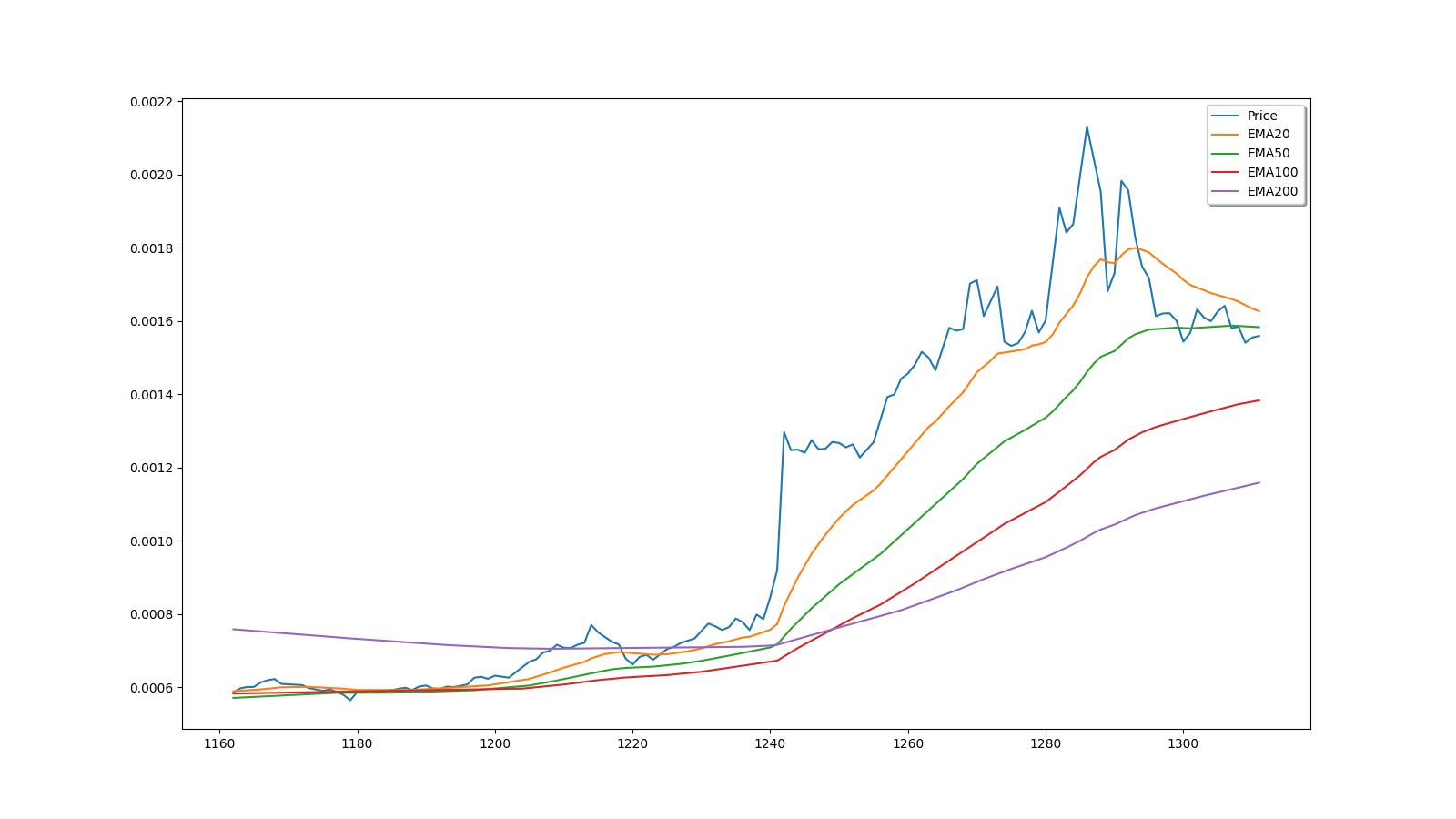 Wojak Finance Exponential Moving Averages