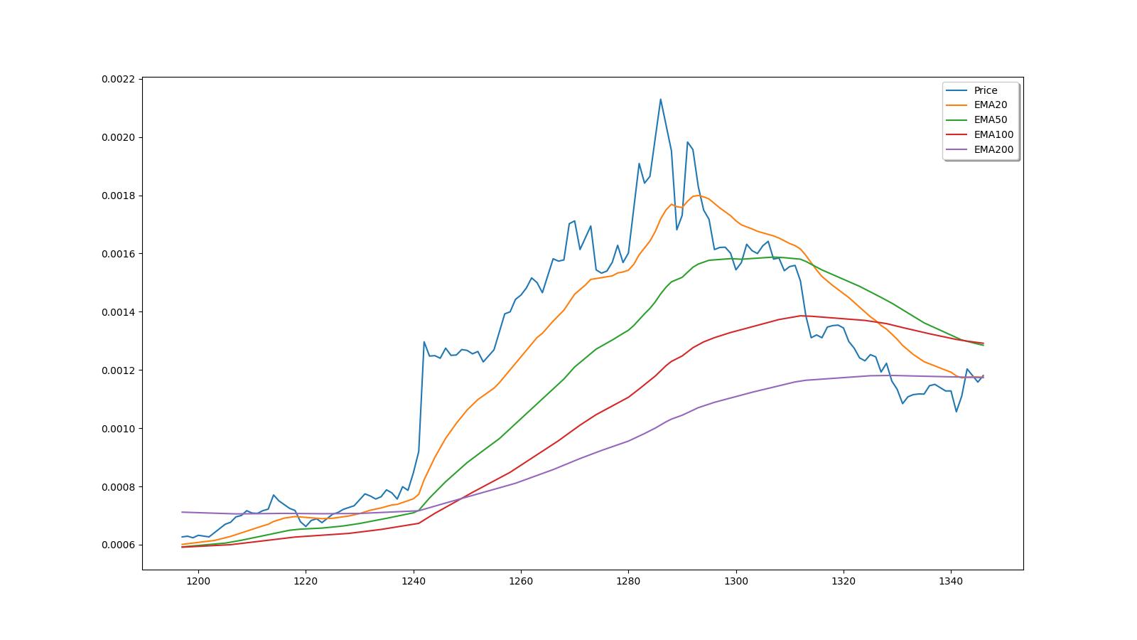 Wojak Finance Exponential Moving Averages