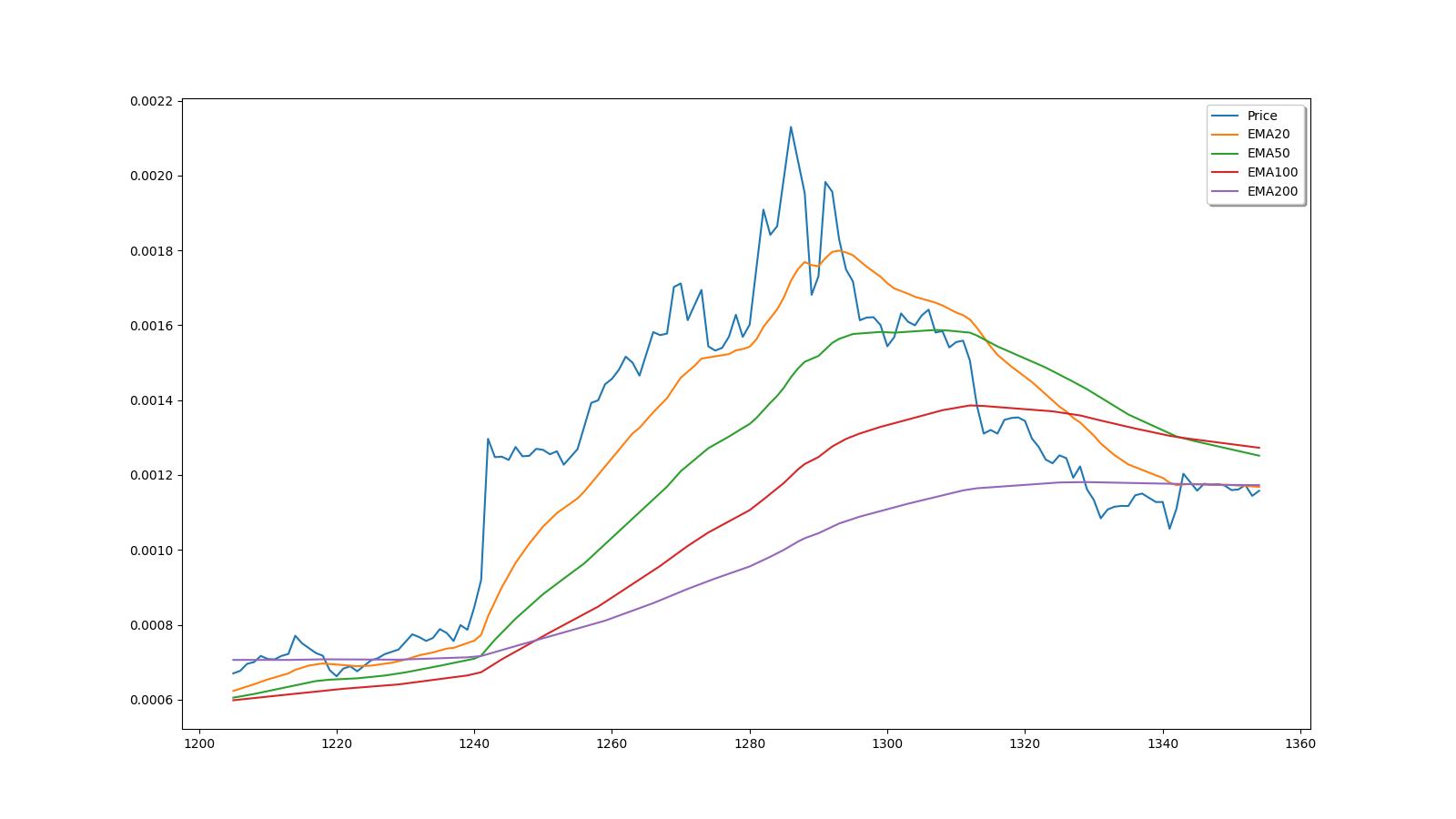 Wojak Finance Exponential Moving Averages