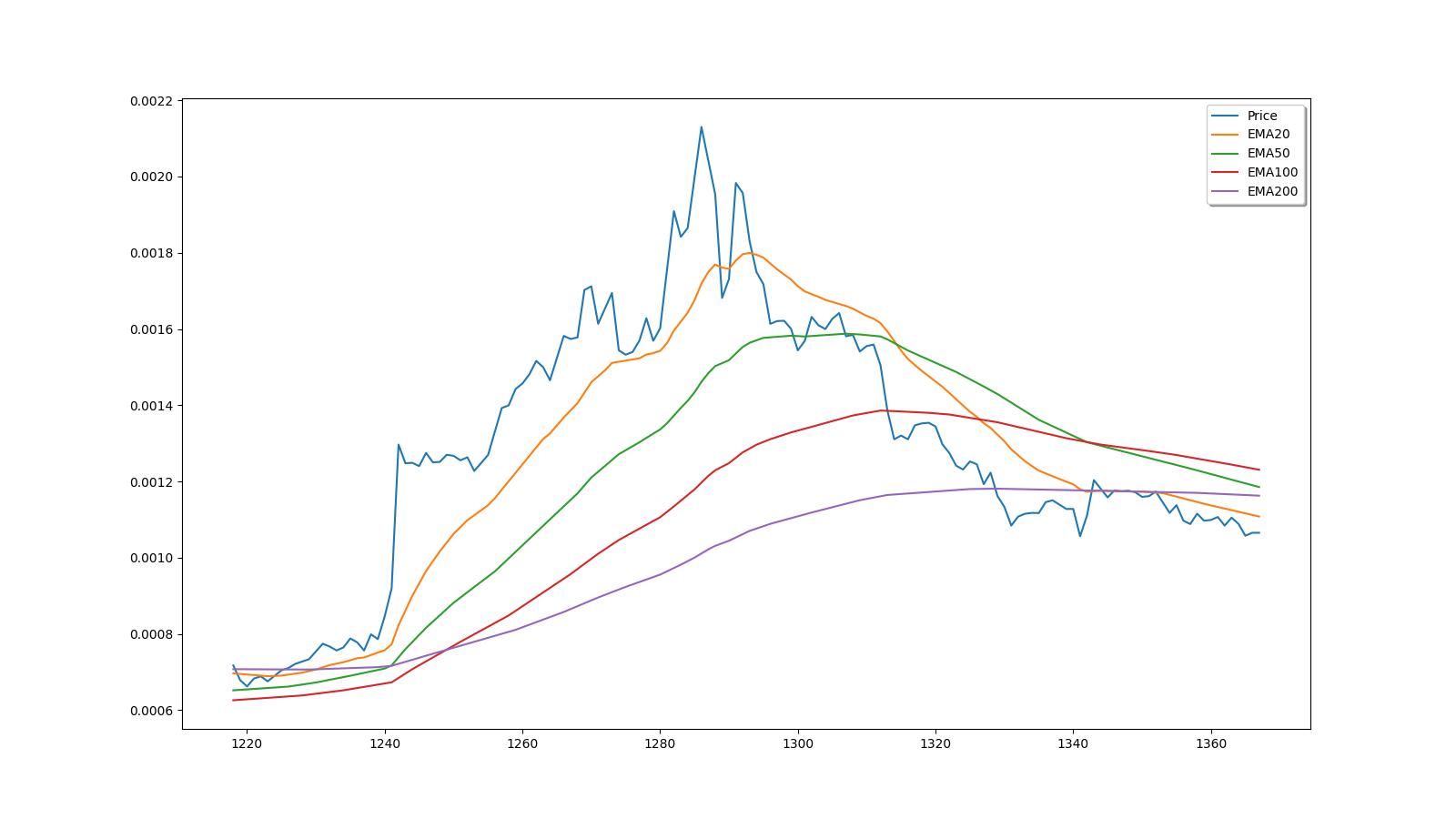 Wojak Finance Exponential Moving Averages