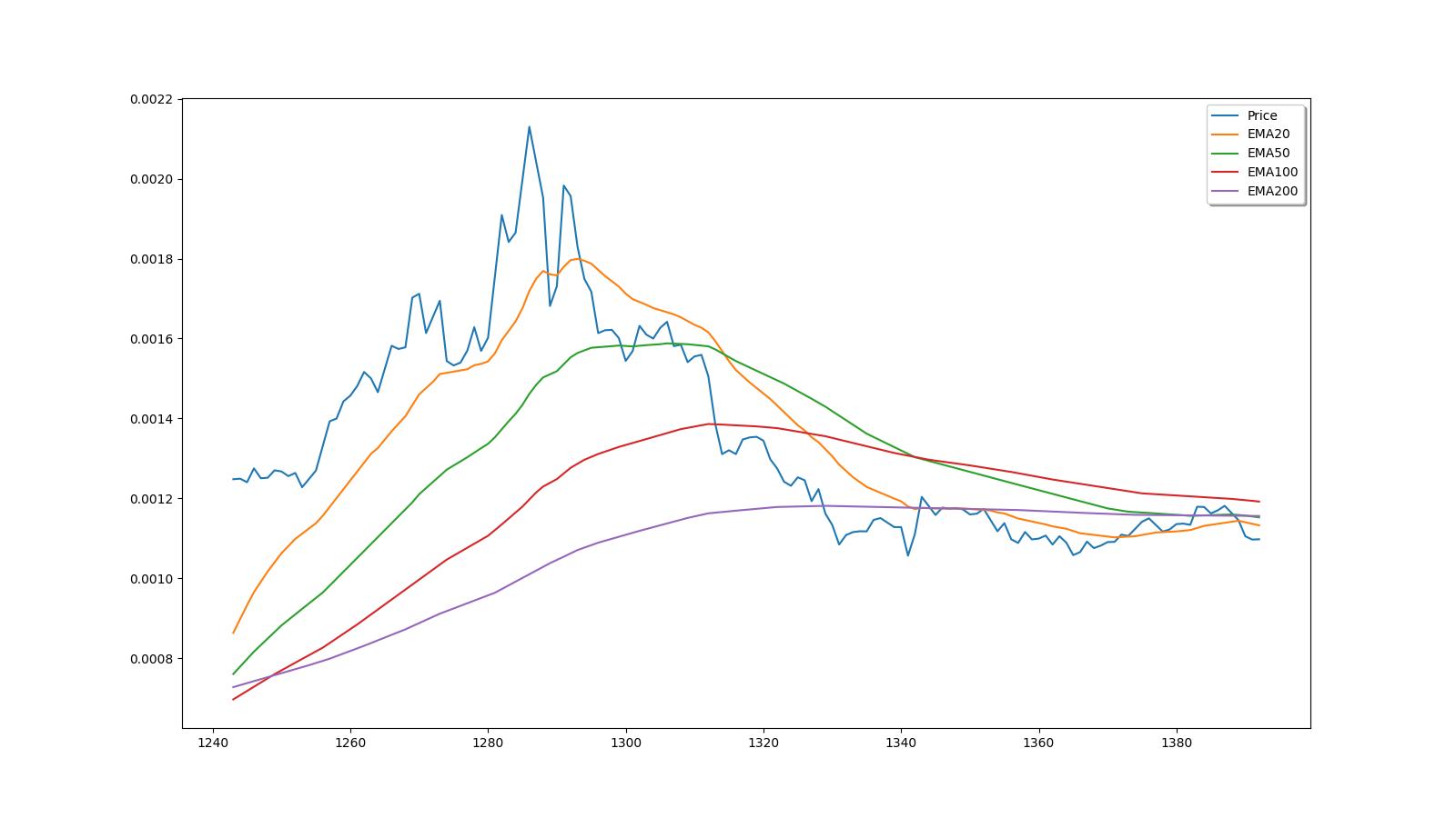 Wojak Finance Exponential Moving Averages