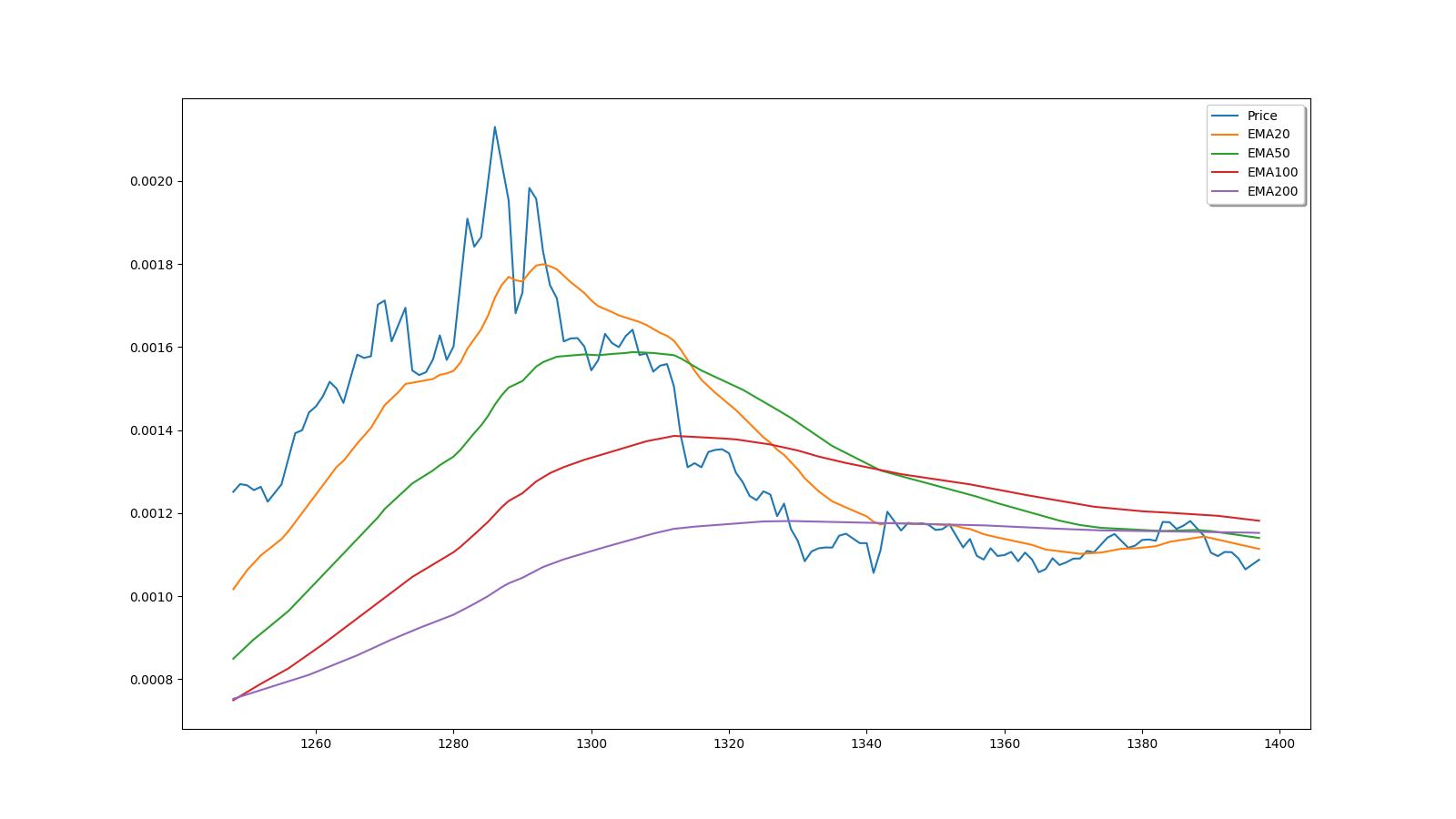 Wojak Finance Exponential Moving Averages