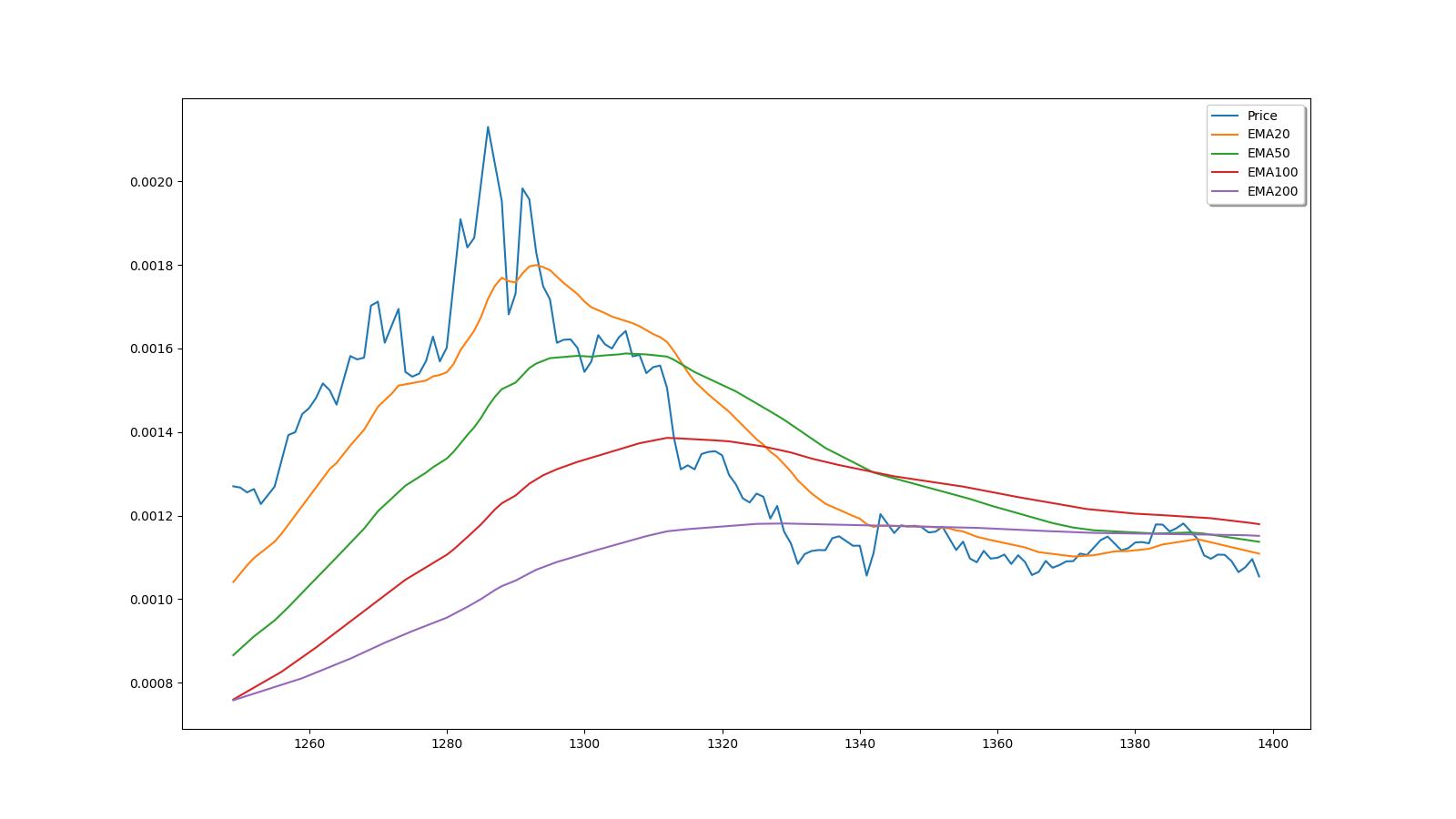 Wojak Finance Exponential Moving Averages