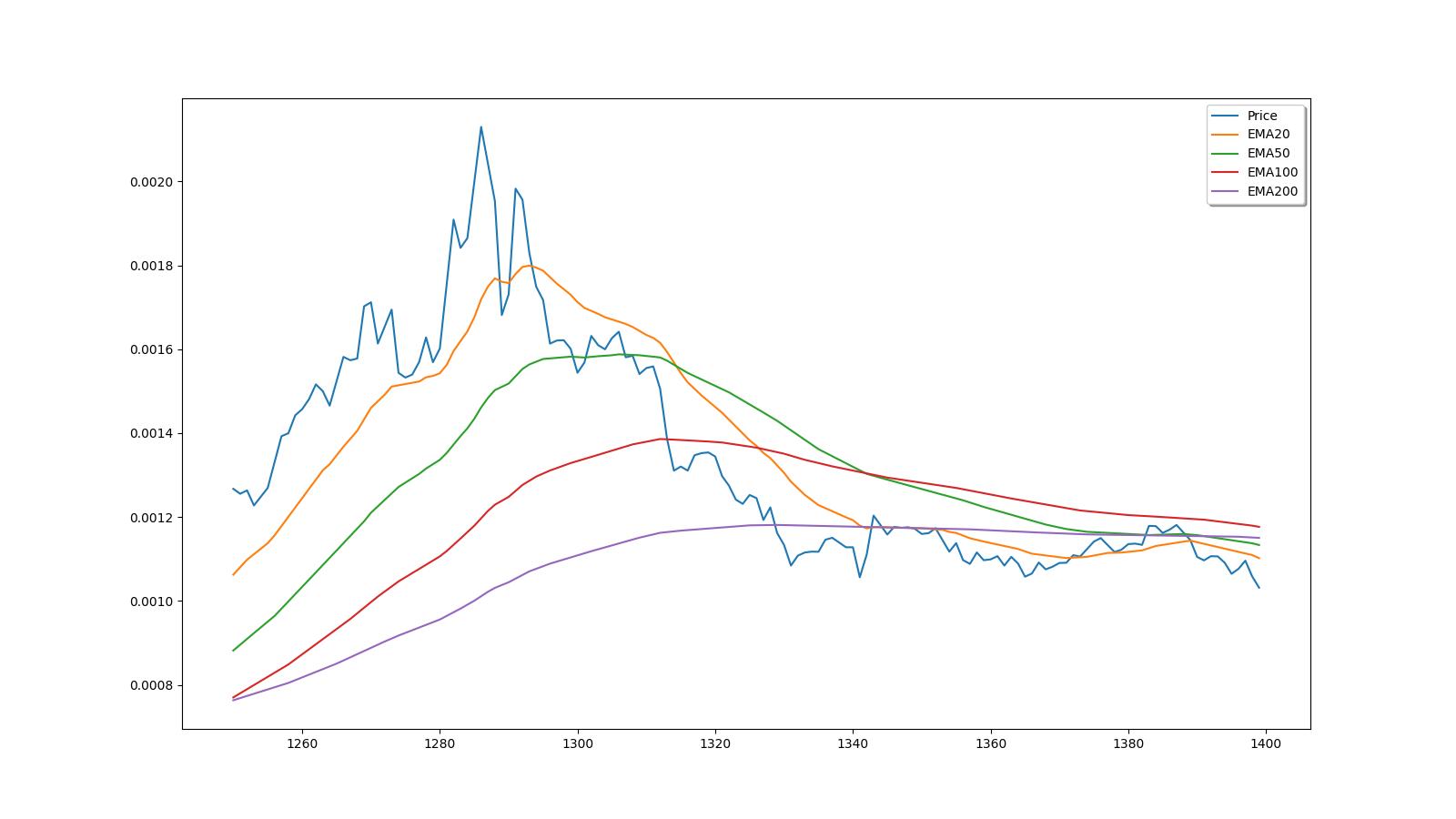Wojak Finance Exponential Moving Averages