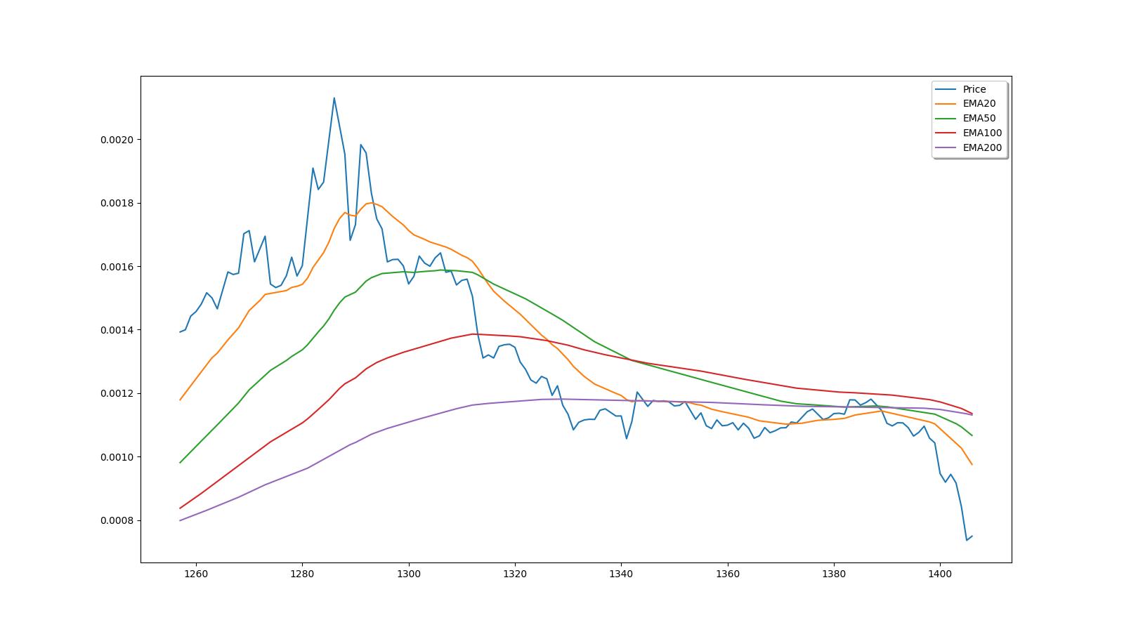 Wojak Finance Exponential Moving Averages