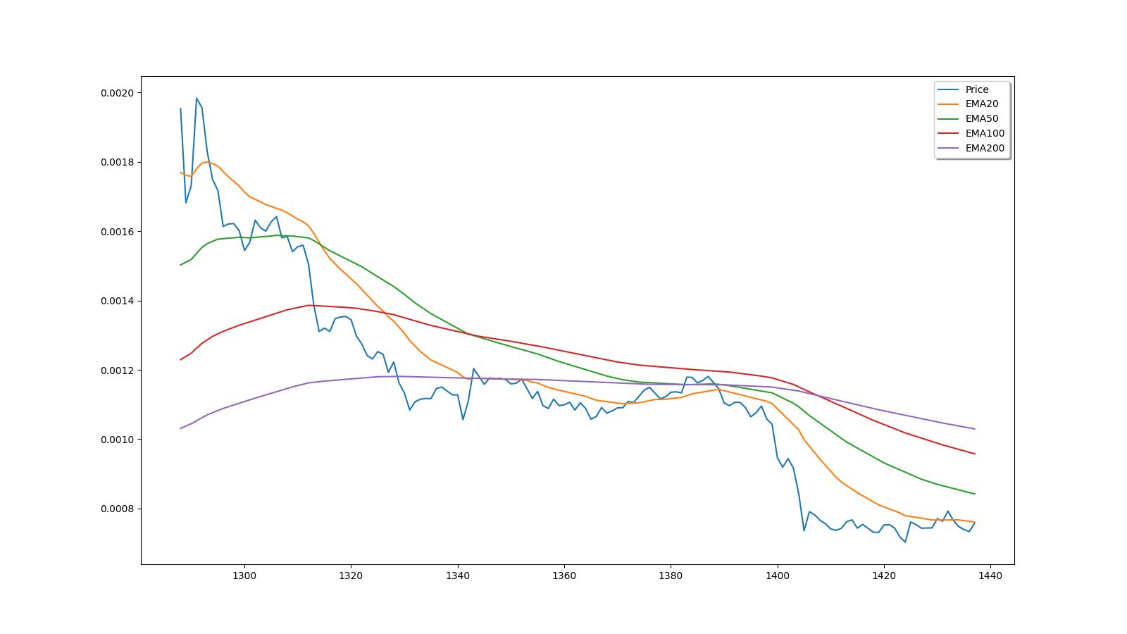 Wojak Finance Exponential Moving Averages