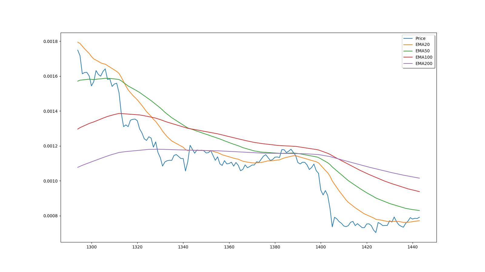 Wojak Finance Exponential Moving Averages
