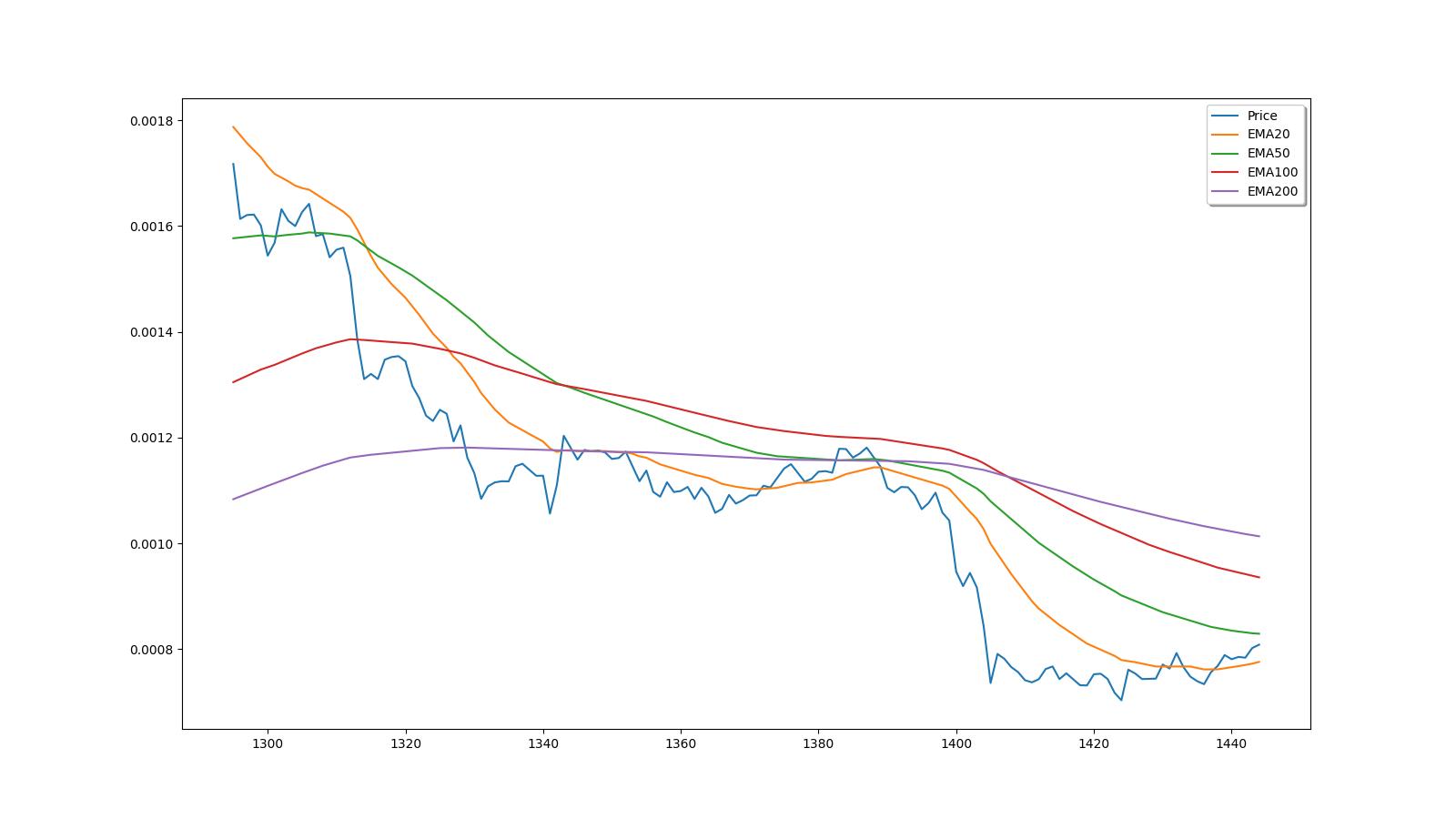 Wojak Finance Exponential Moving Averages