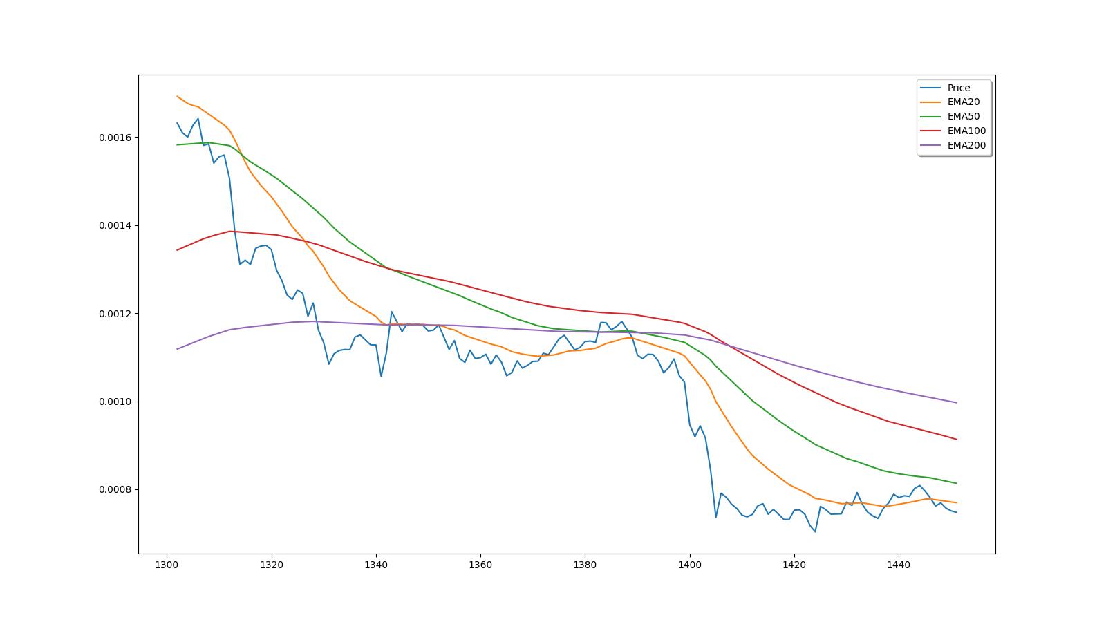 Wojak Finance Exponential Moving Averages