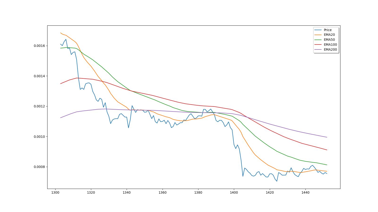 Wojak Finance Exponential Moving Averages