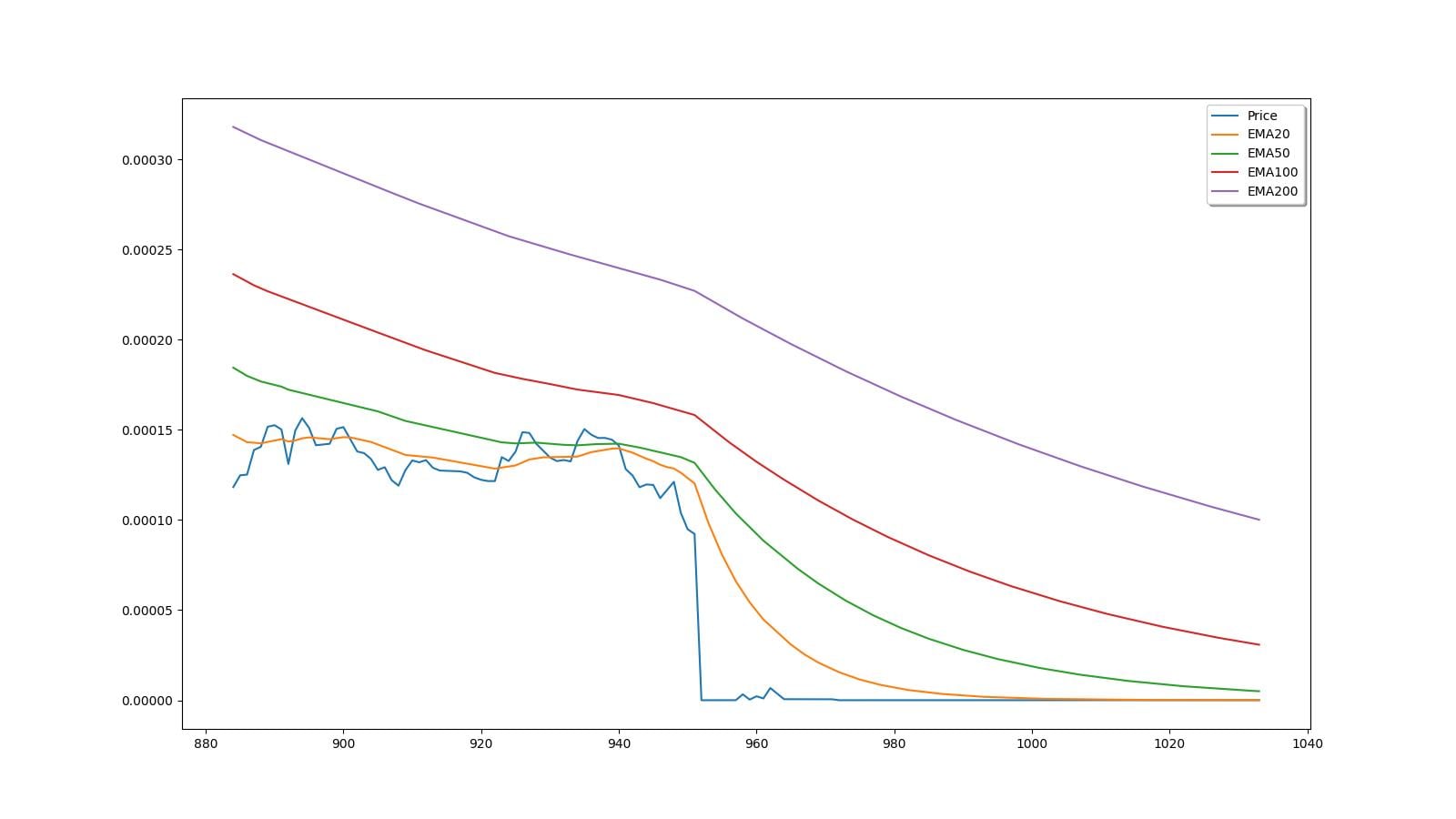 Wojak Exponential Moving Averages