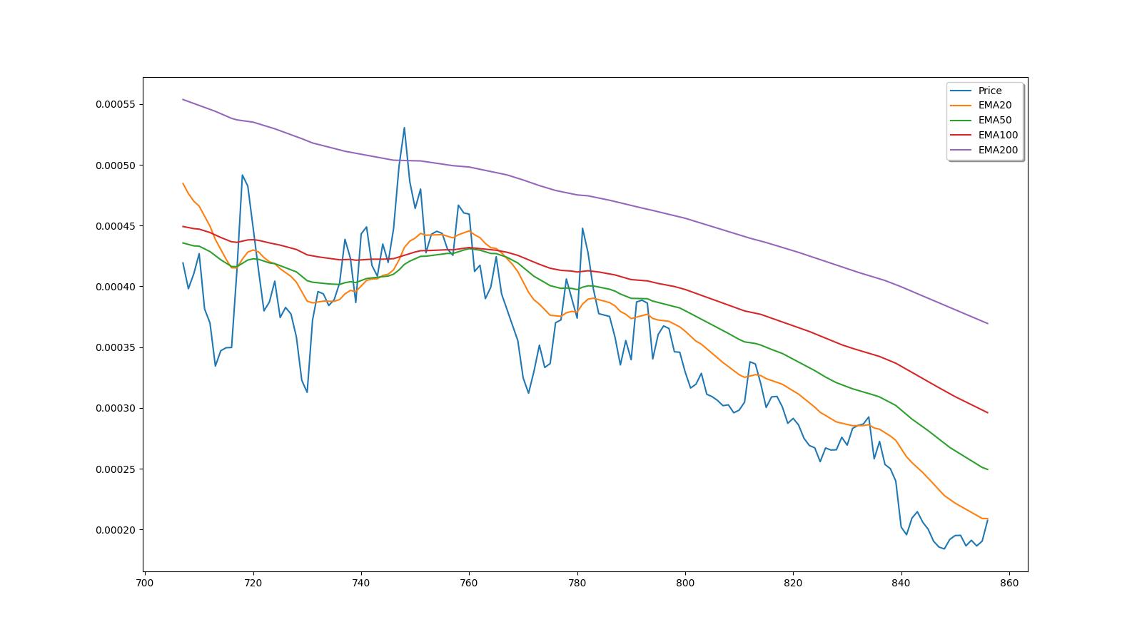 Wojak Exponential Moving Averages