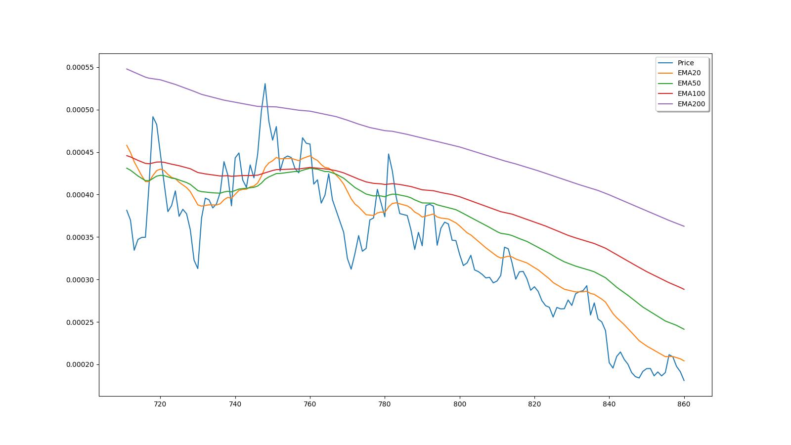 Wojak Exponential Moving Averages
