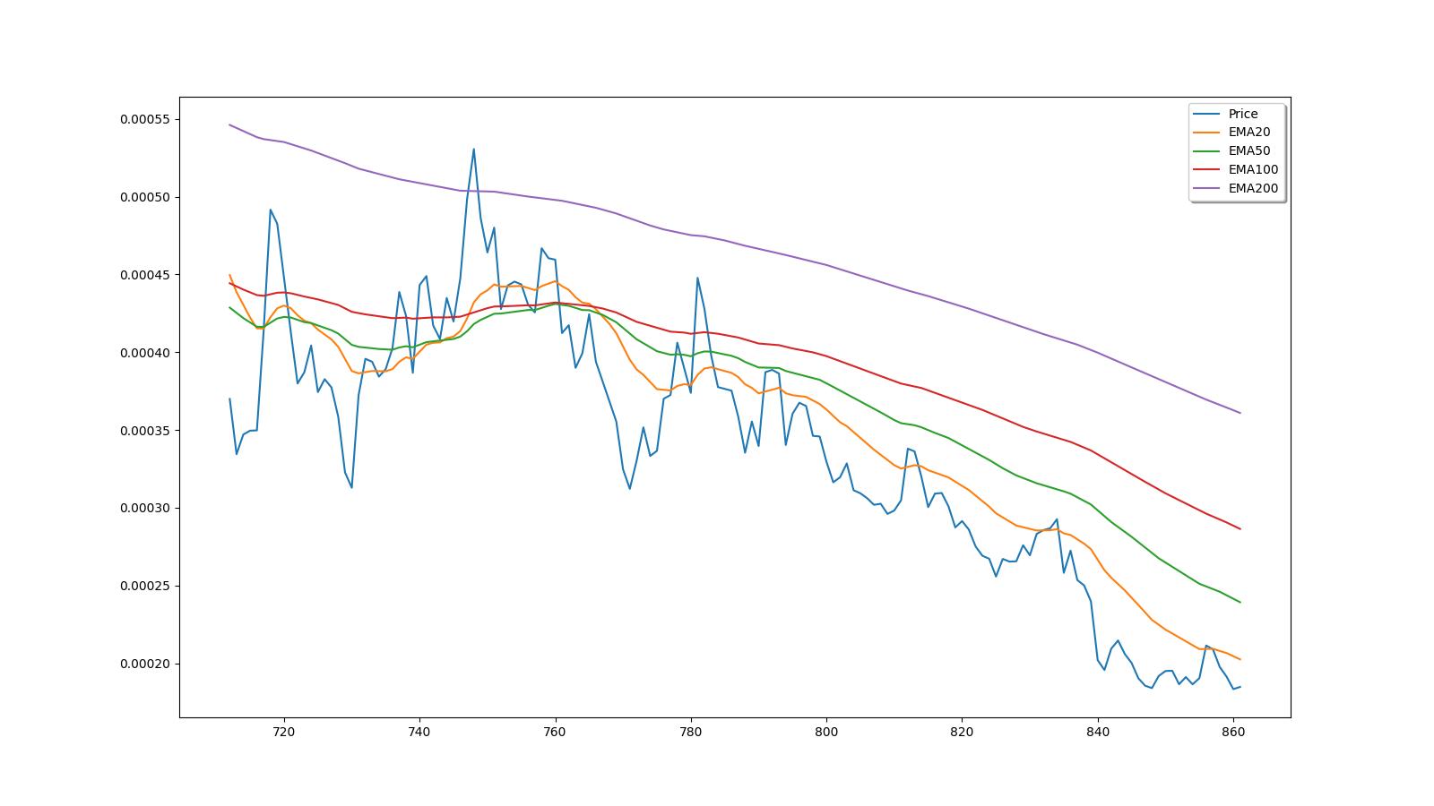 Wojak Exponential Moving Averages