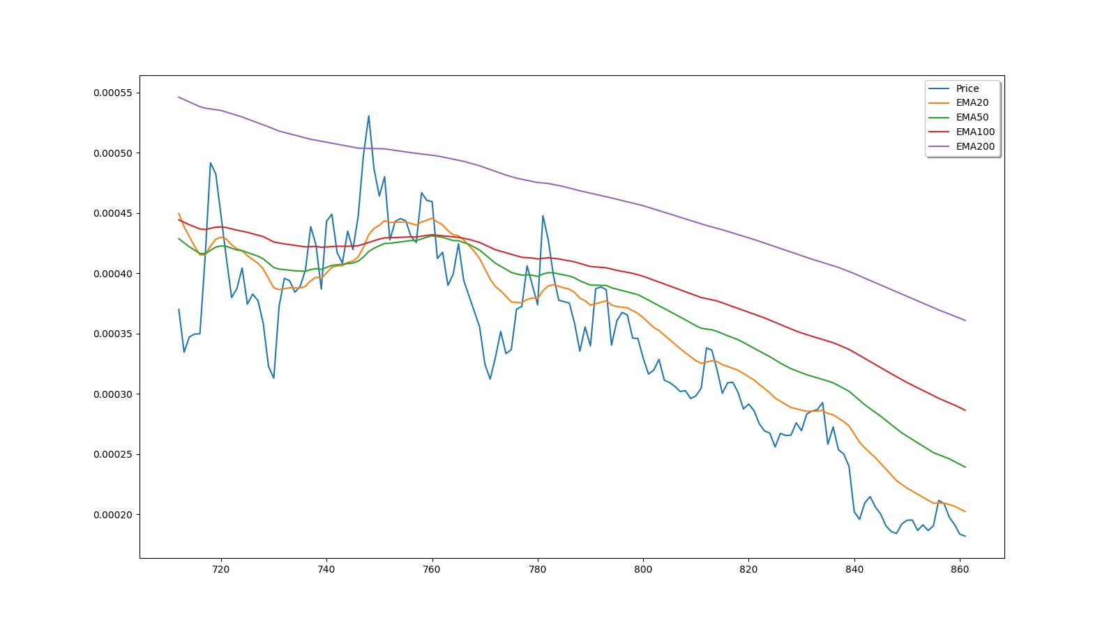 Wojak Exponential Moving Averages