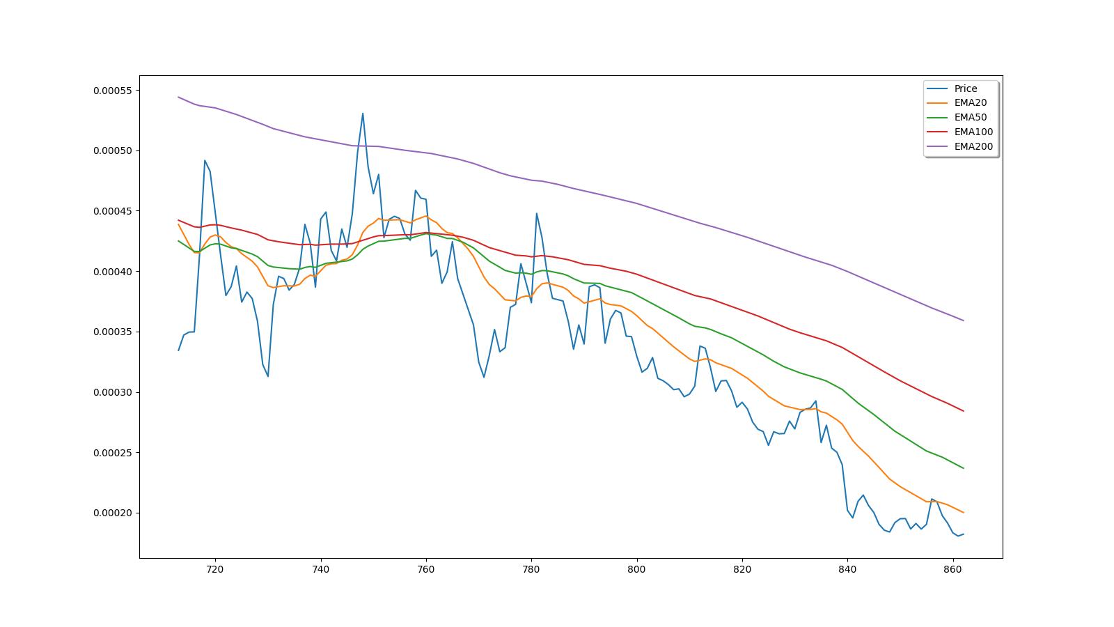 Wojak Exponential Moving Averages