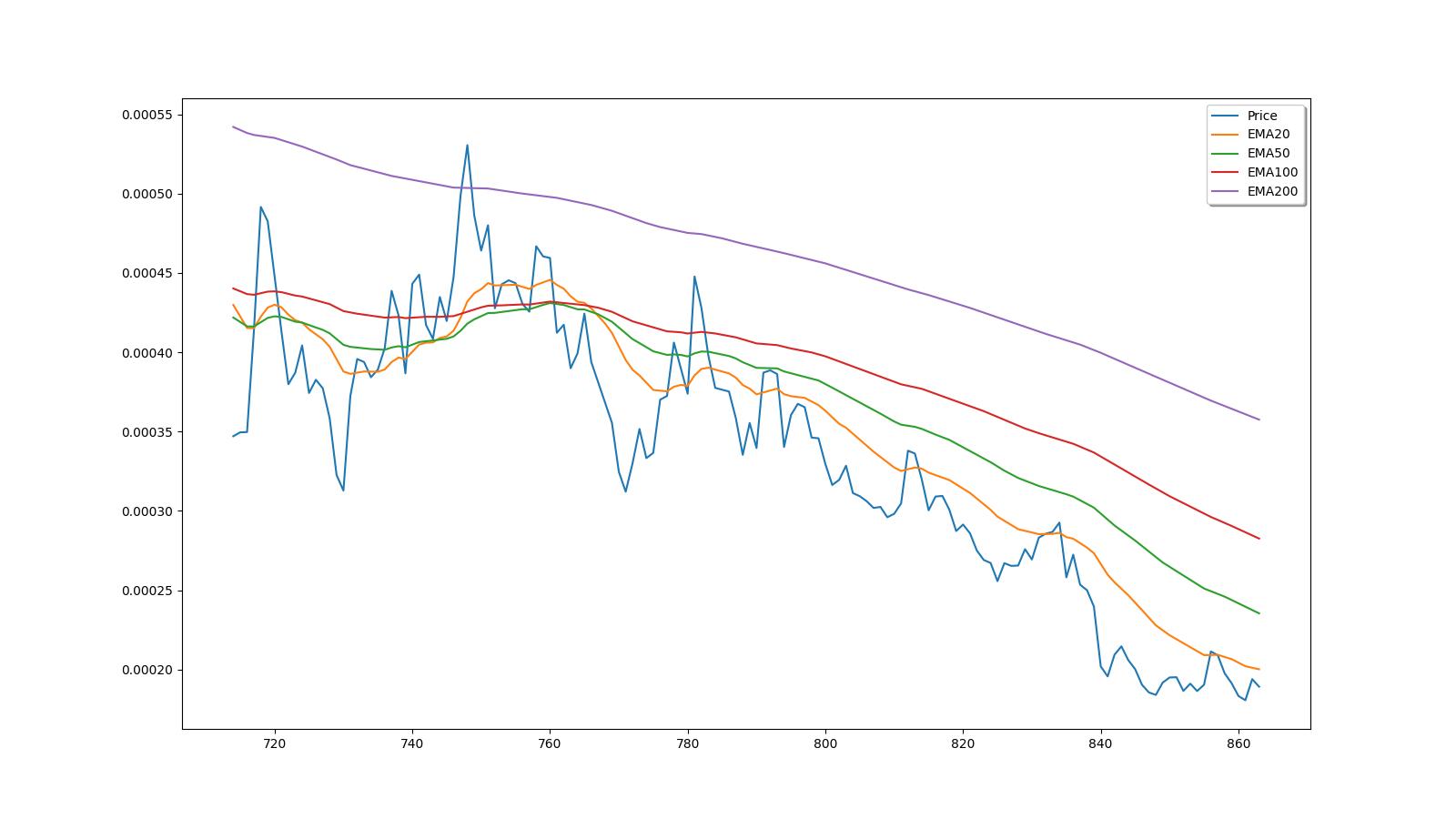 Wojak Exponential Moving Averages