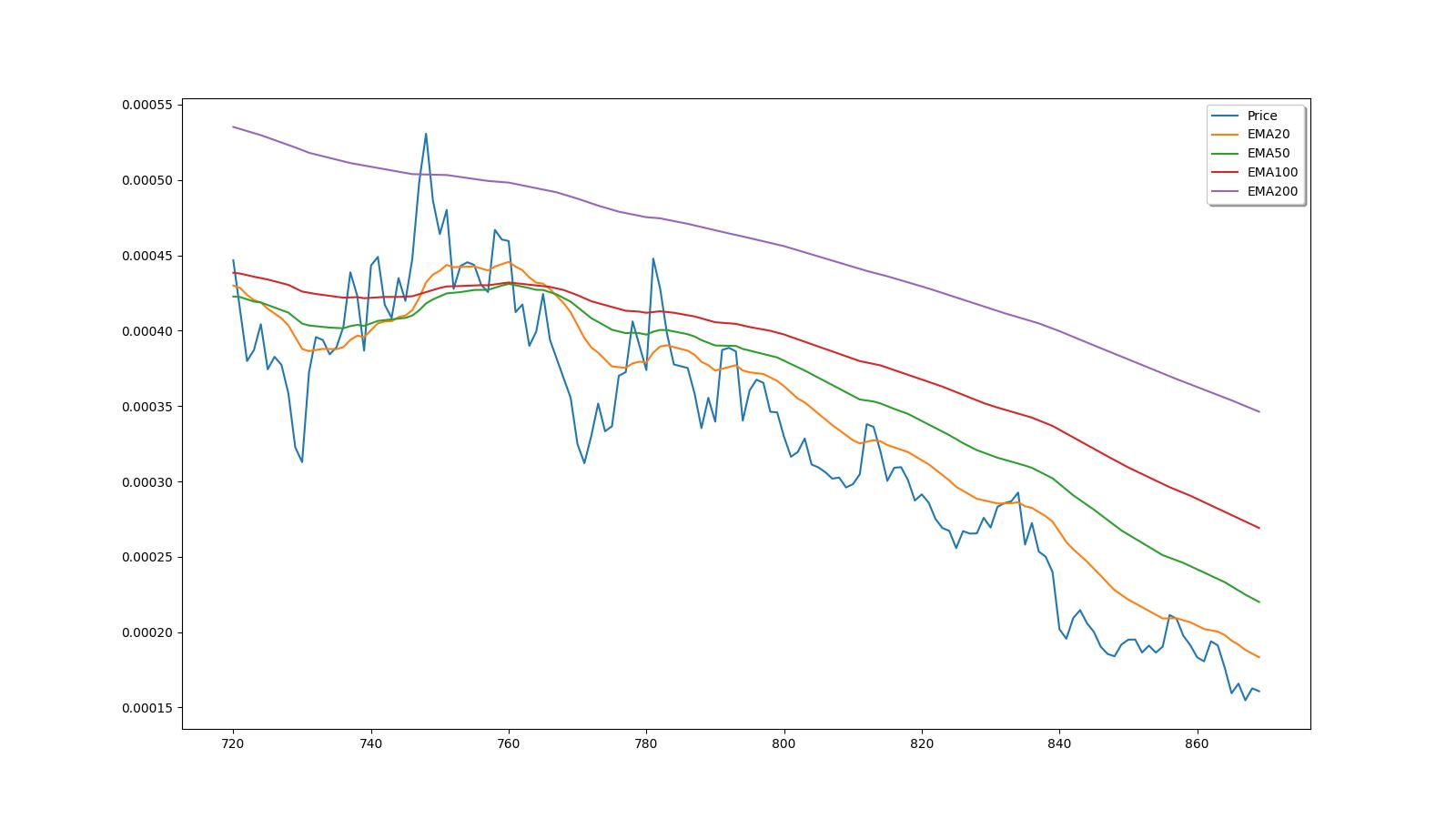 Wojak Exponential Moving Averages