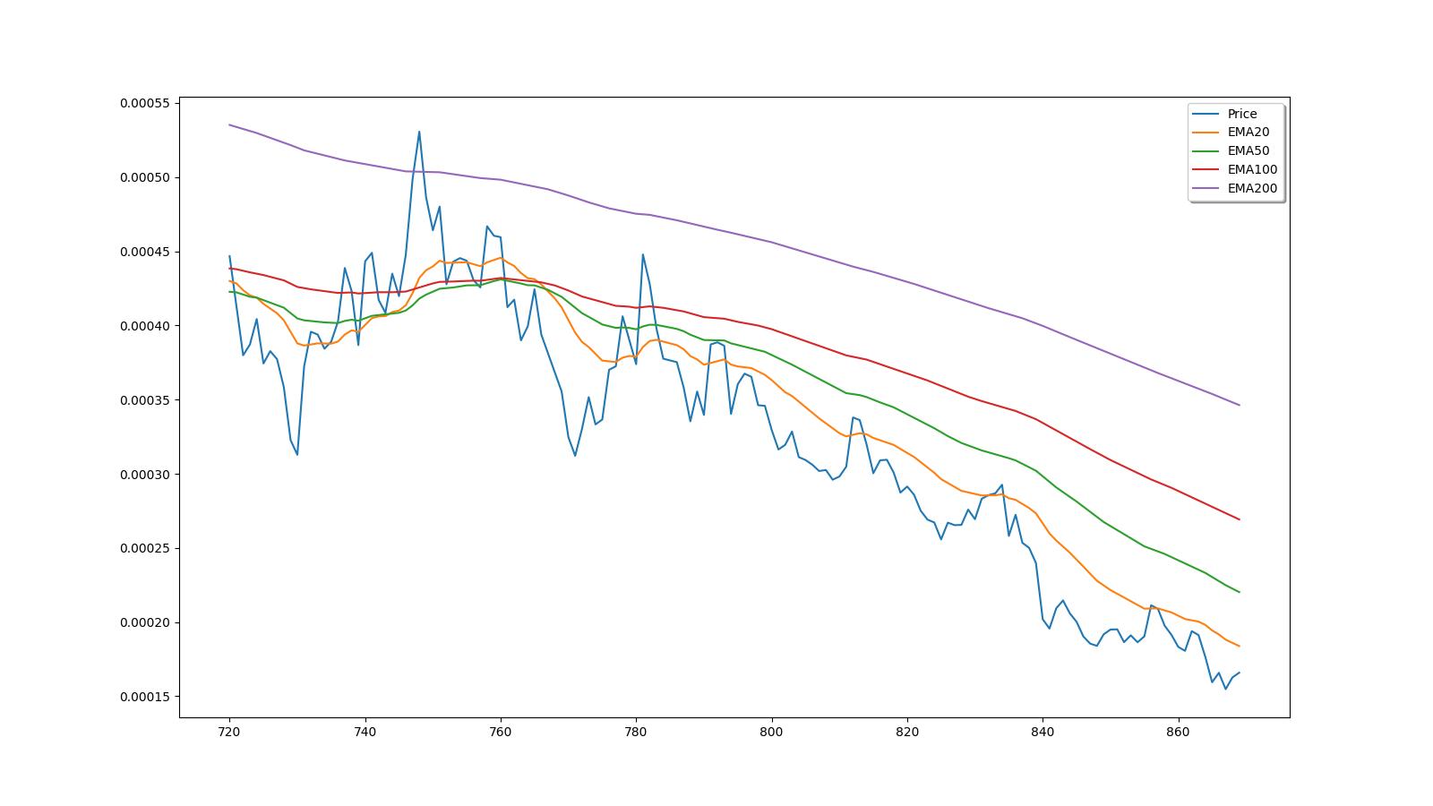 Wojak Exponential Moving Averages