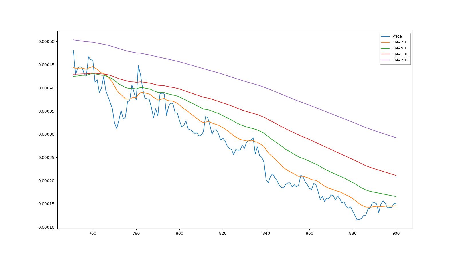 Wojak Exponential Moving Averages