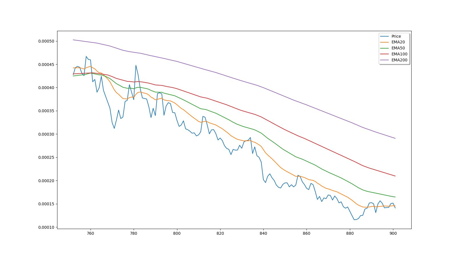 Wojak Exponential Moving Averages