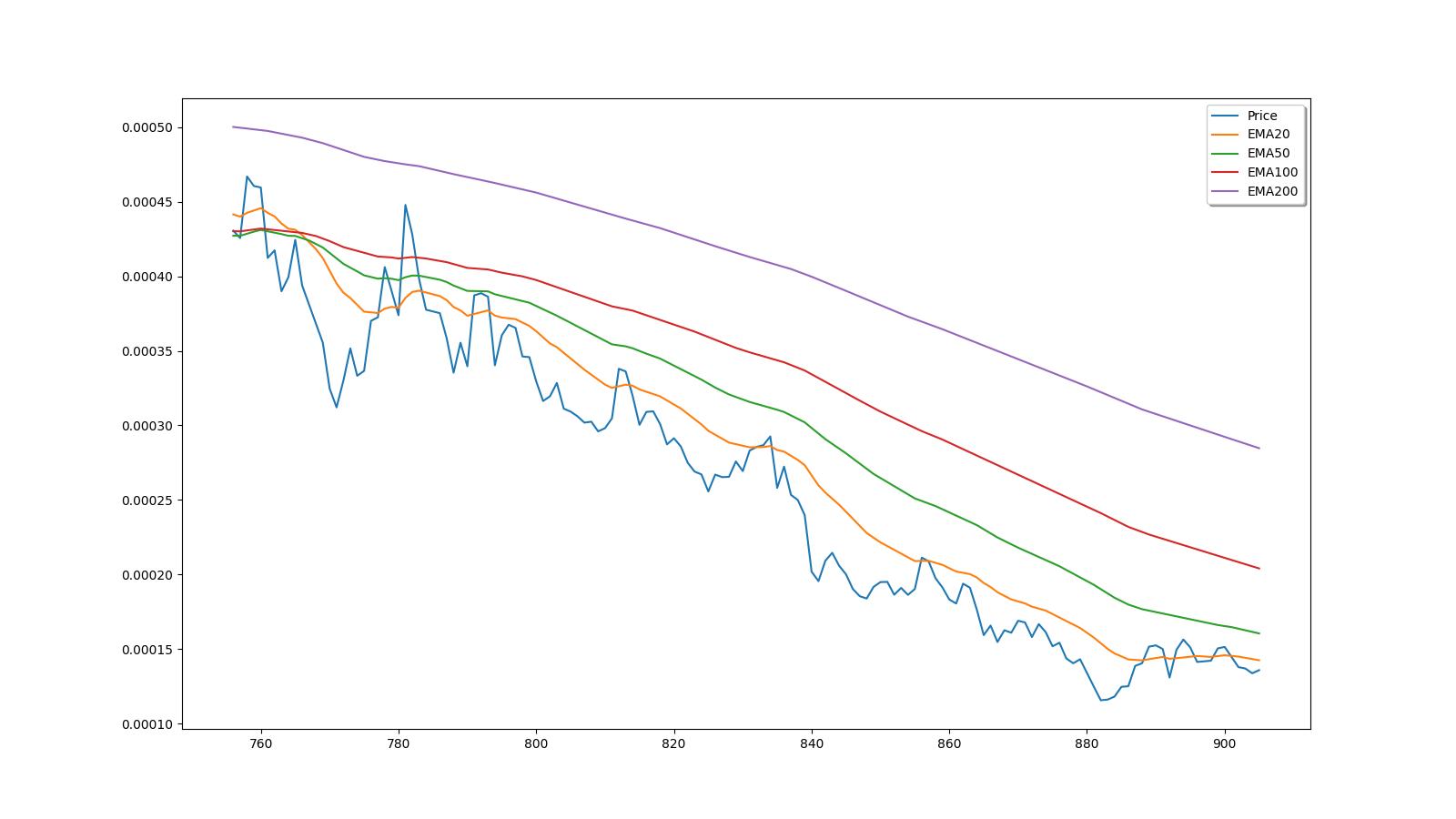 Wojak Exponential Moving Averages