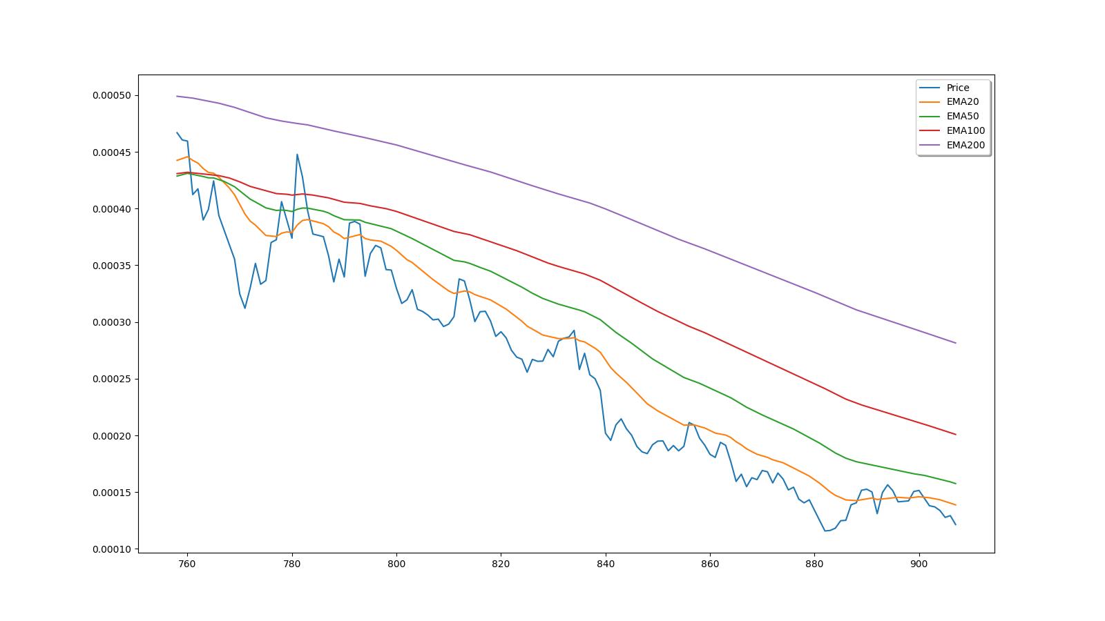 Wojak Exponential Moving Averages