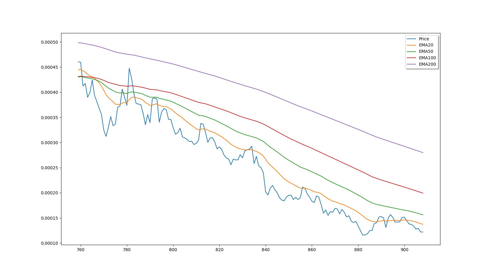 Wojak Exponential Moving Averages