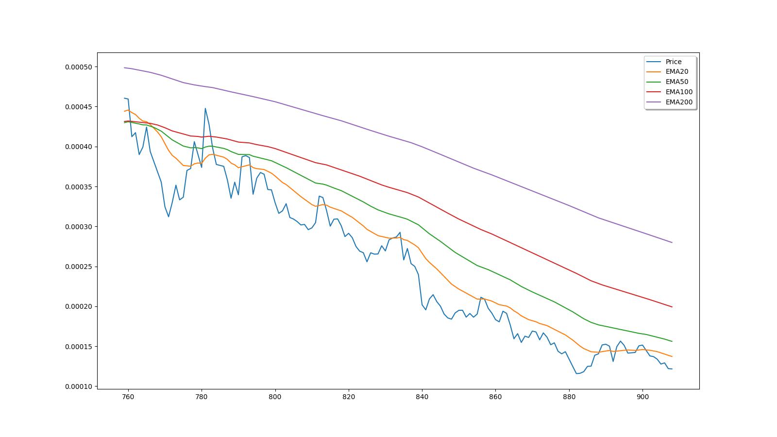 Wojak Exponential Moving Averages