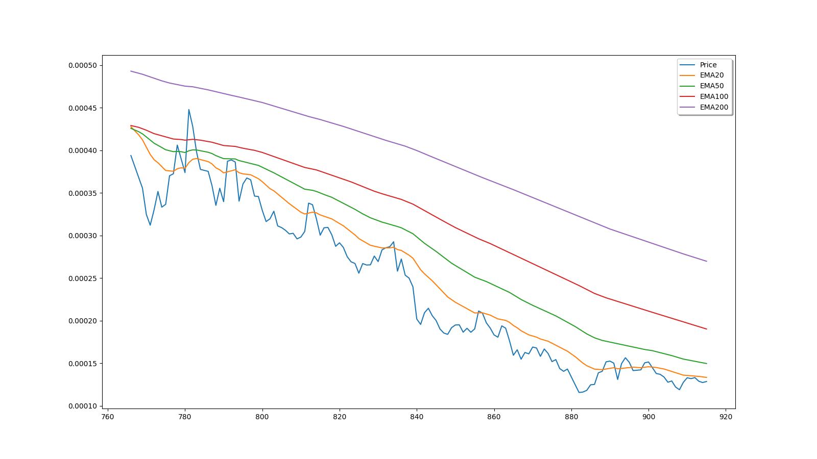 Wojak Exponential Moving Averages