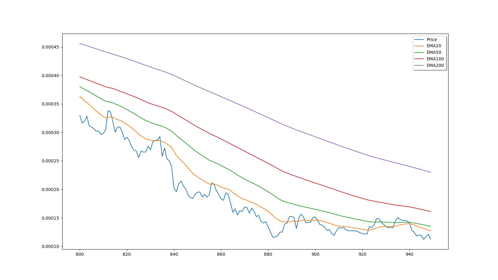 Wojak Exponential Moving Averages