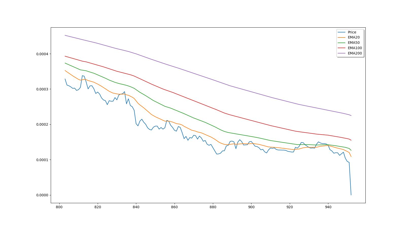 Wojak Exponential Moving Averages
