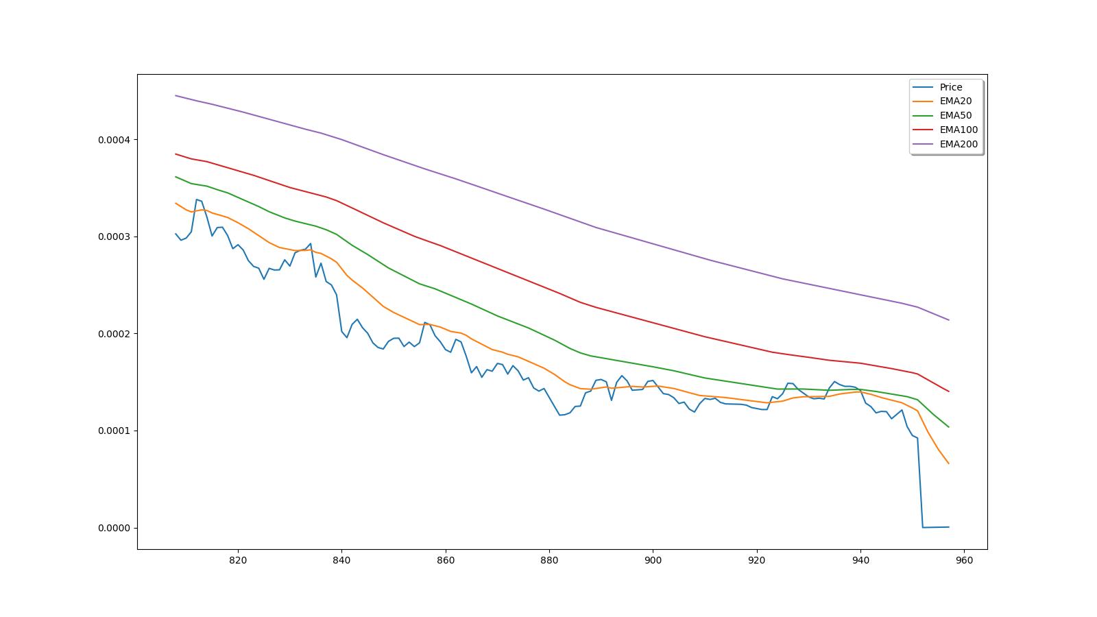 Wojak Exponential Moving Averages