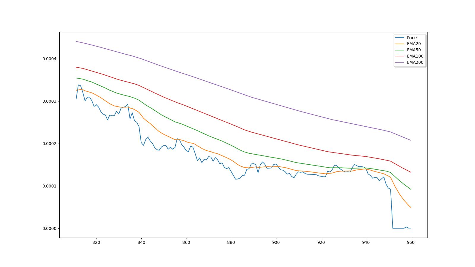 Wojak Exponential Moving Averages