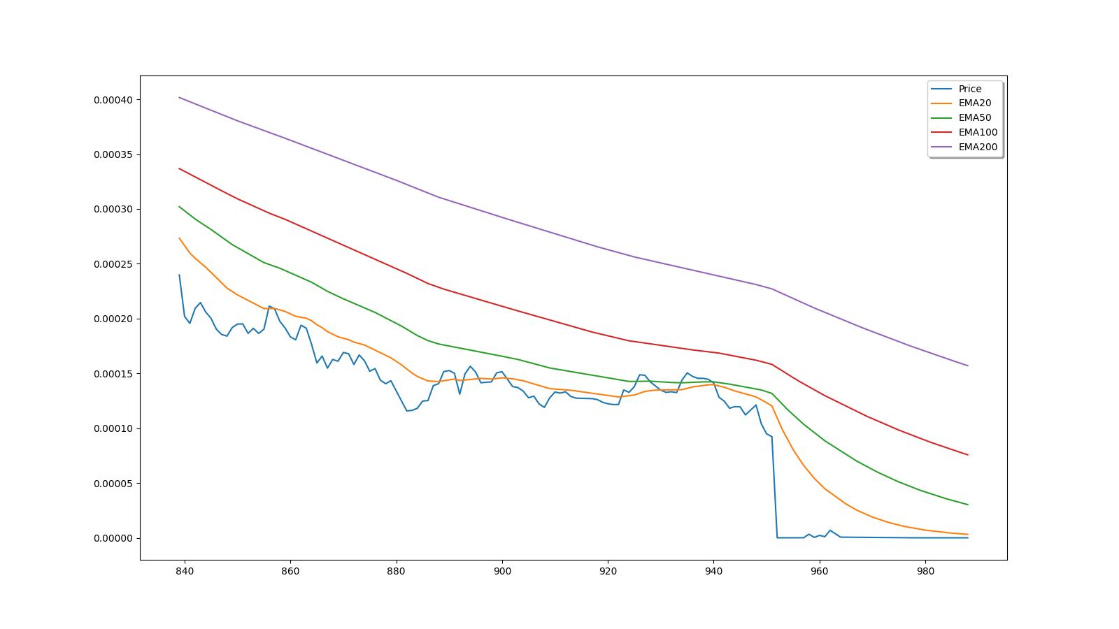 Wojak Exponential Moving Averages