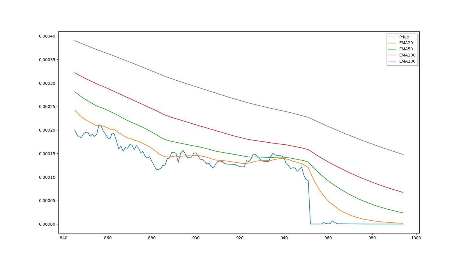 Wojak Exponential Moving Averages
