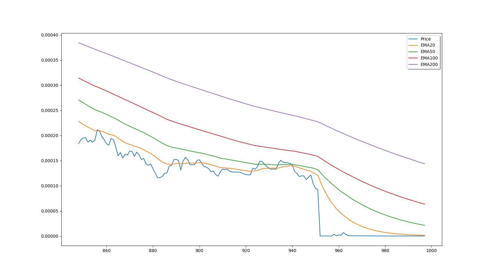 Wojak Exponential Moving Averages