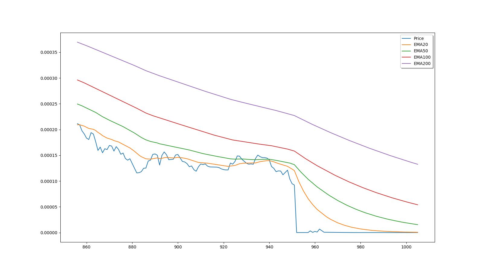Wojak Exponential Moving Averages