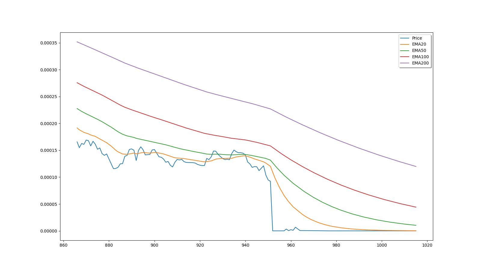 Wojak Exponential Moving Averages