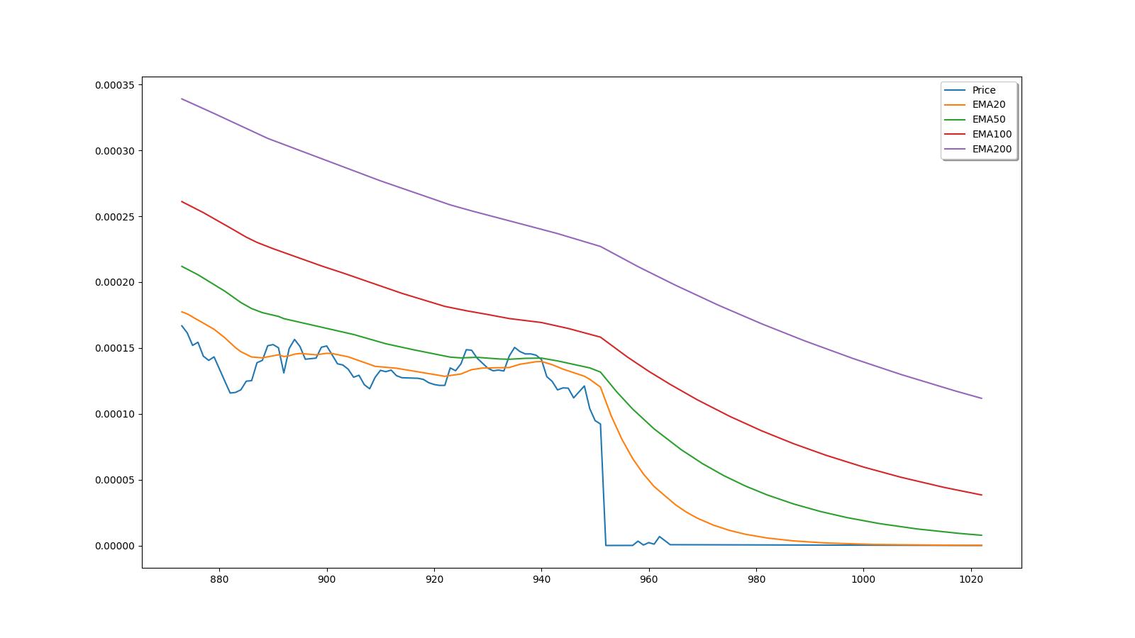 Wojak Exponential Moving Averages