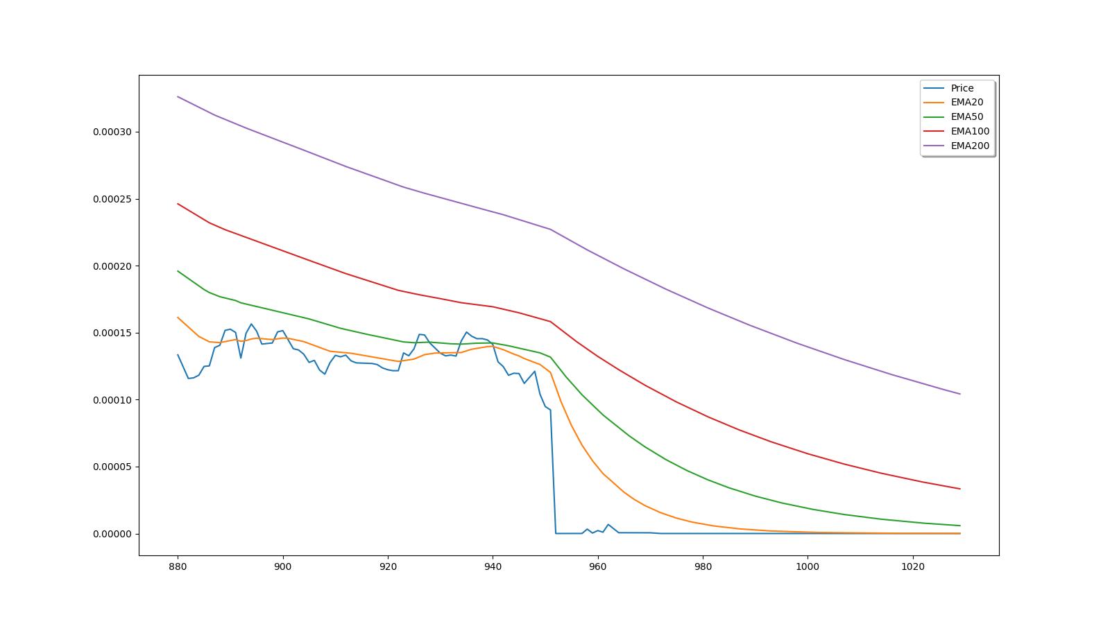 Wojak Exponential Moving Averages